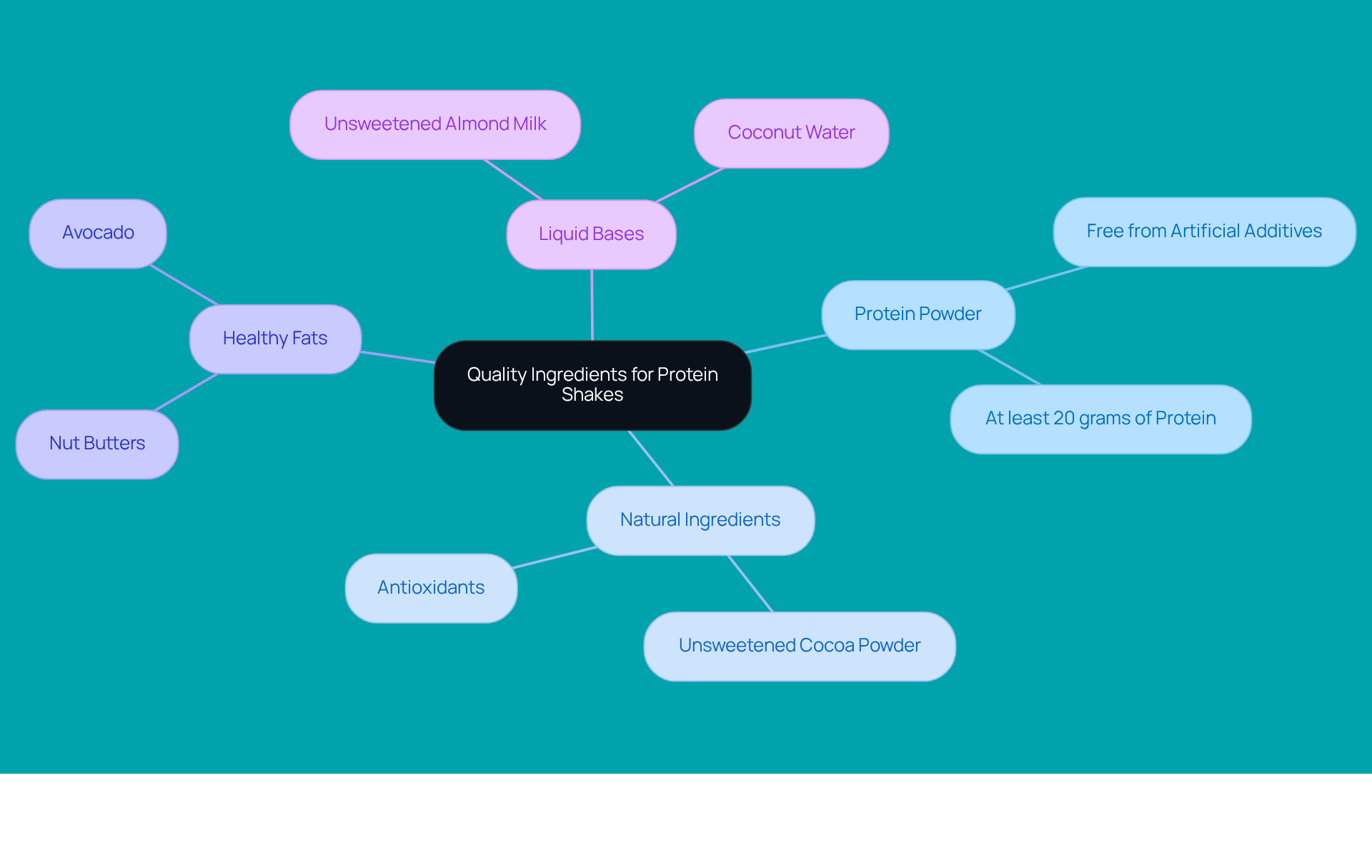 Start at the center with the main idea of quality ingredients, then follow the branches to explore each category and its specific components that contribute to a nutritious shake.