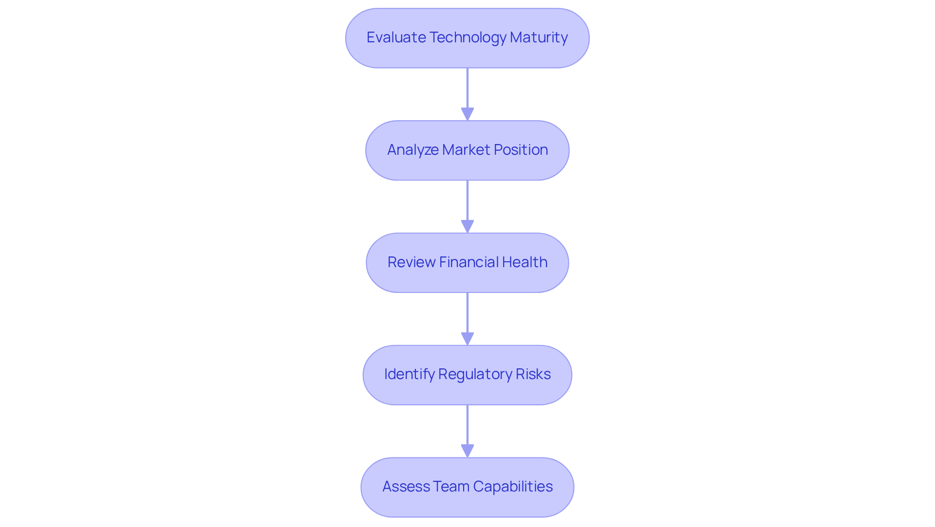 Each box represents a crucial step in assessing an AI company's value. Follow the arrows to see how each step leads to the next, ensuring a thorough evaluation process.