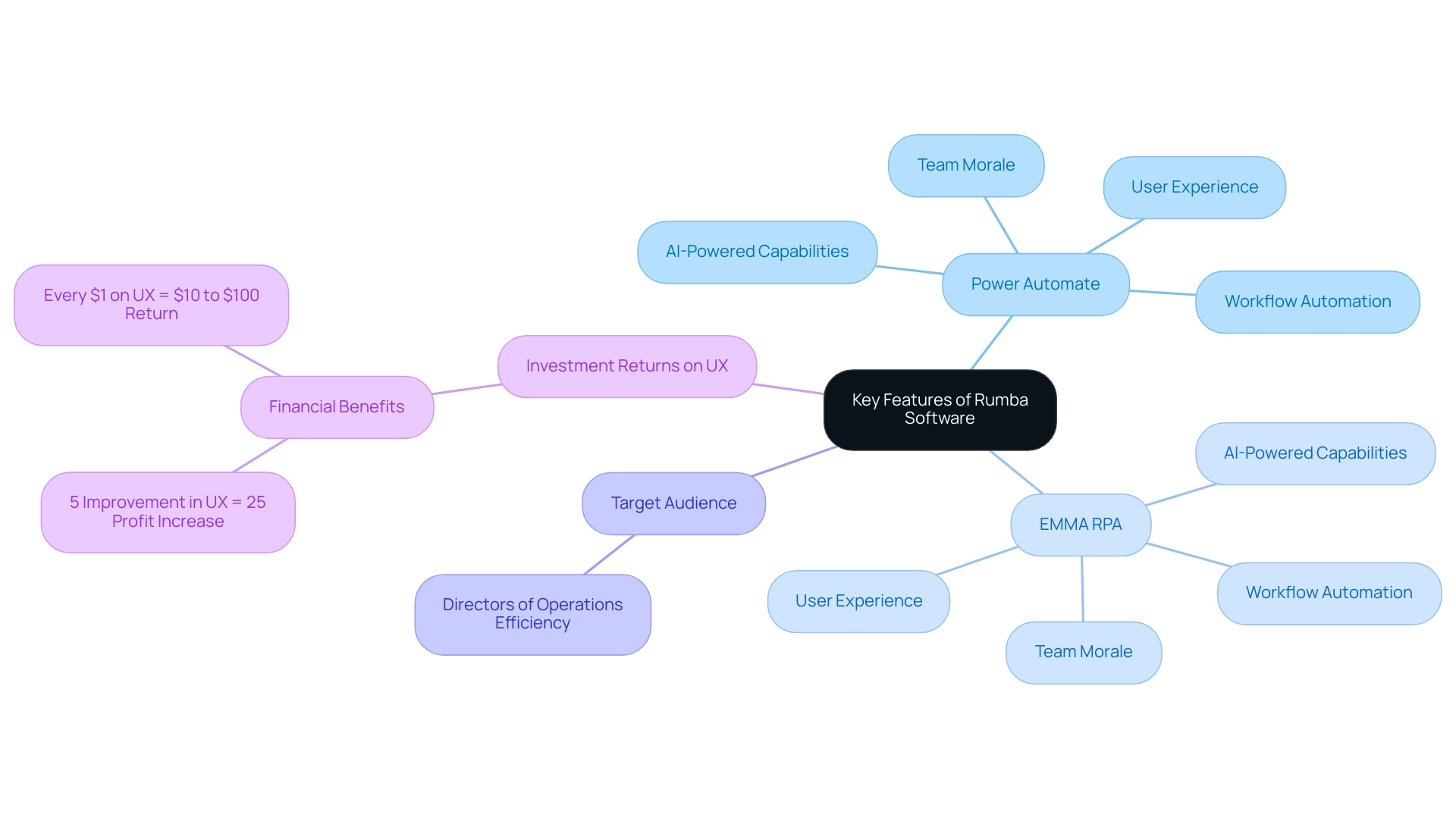 The central node represents Rumba Software, with branches detailing its key features and their impacts, color-coded for clarity.