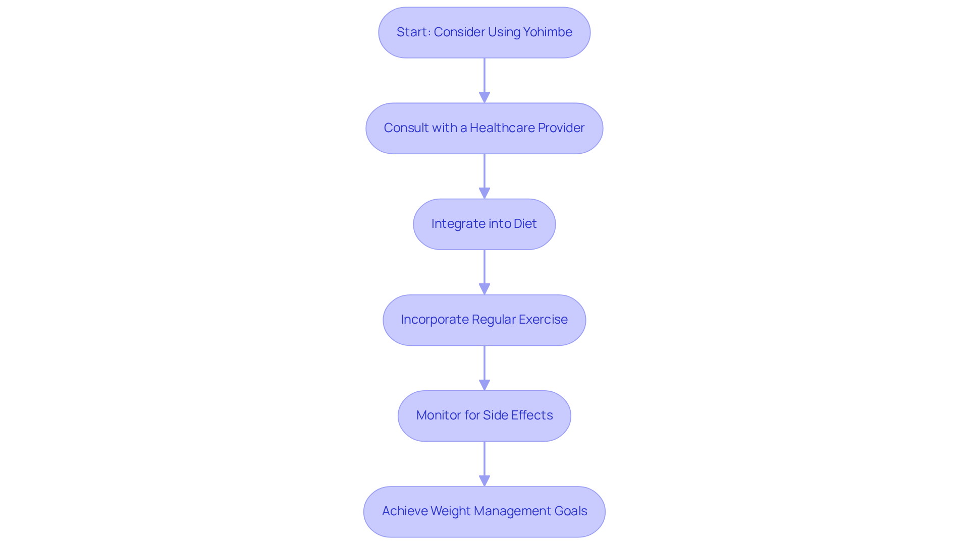This flowchart guides you through the steps of using yohimbe for weight loss. Start by considering it, then consult a healthcare provider, integrate it into your diet, exercise regularly, and keep an eye on any side effects. Follow these steps to help achieve your weight management goals!