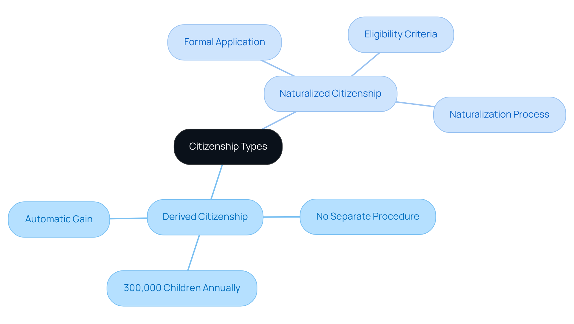 The central node represents the main topic of citizenship types. The branches show the two categories, with further details about each type. This layout helps you understand how derived citizenship simplifies the process for children compared to the more formal steps required for naturalization.