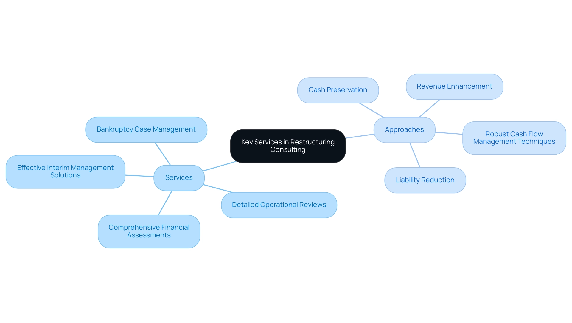 The central node represents the overall topic, with branches showing key services and approaches, each color-coded for easy identification.