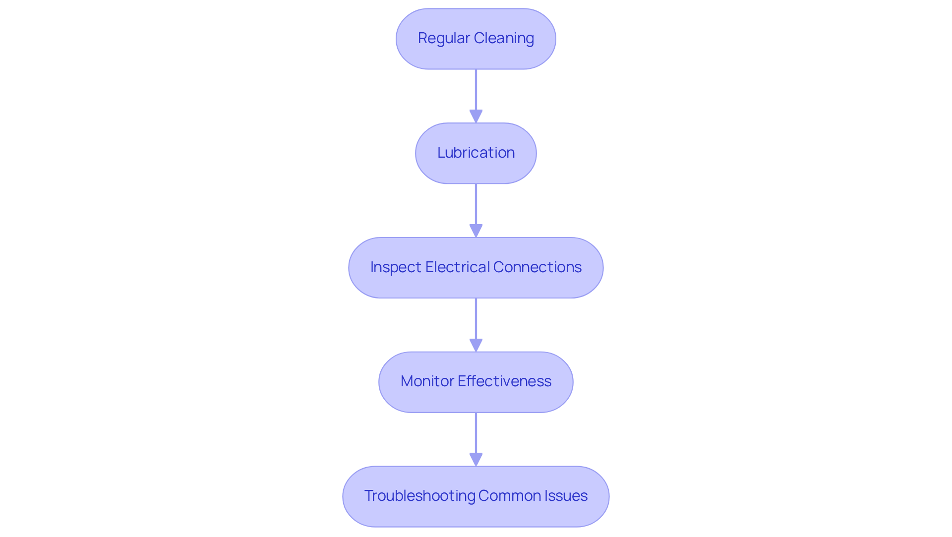 Each box represents a step in the maintenance process. Follow the arrows to see what to do next, ensuring your blower fan operates efficiently. Each box represents a step in the maintenance process. Follow the arrows to see what to do next, ensuring your blower fan operates efficiently.