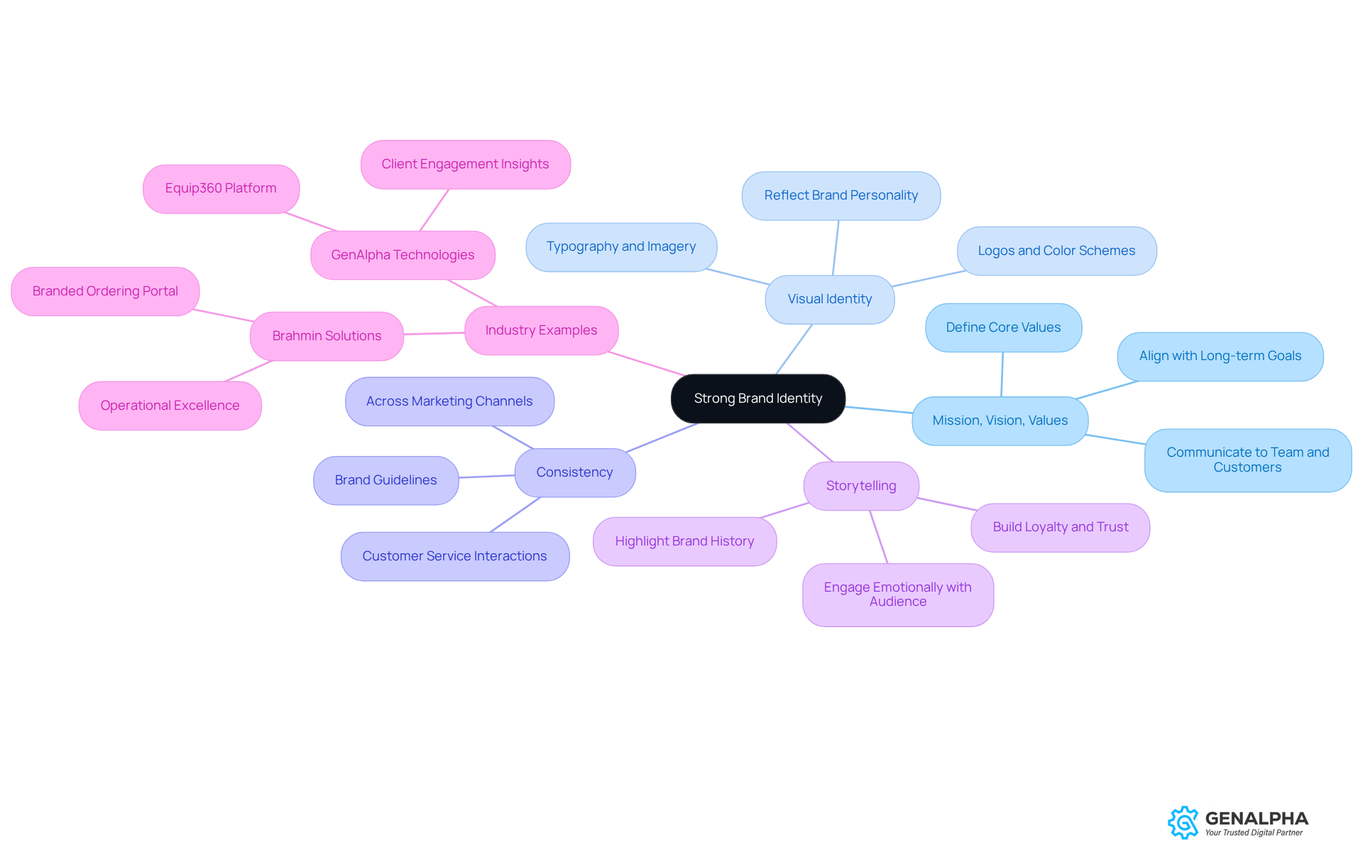 This mindmap illustrates the essential elements of creating a strong brand identity. Start at the center with the main idea, then explore each branch to see how different aspects contribute to making your brand stand out in the market.