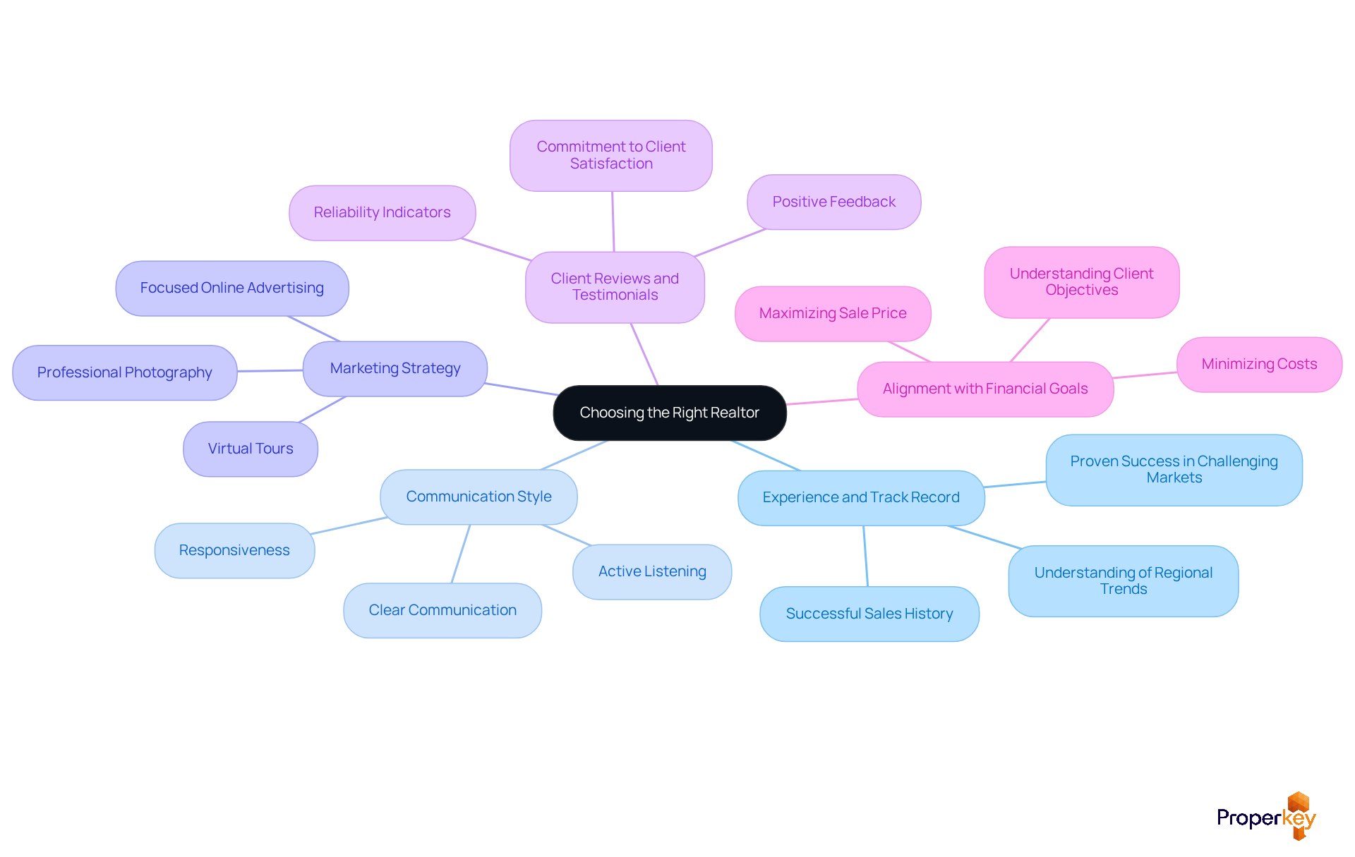 This mindmap helps you visualize the important factors to think about when selecting a realtor. Each branch represents a key area, and the sub-branches provide more details on what to look for in that area. Follow the branches to understand how each factor contributes to your overall goal of finding the right realtor. This mindmap helps you visualize the important factors to think about when selecting a realtor. Each branch represents a key area, and the sub-branches provide more details on what to look for in that area. Follow the branches to understand how each factor contributes to your overall goal of finding the right realtor.