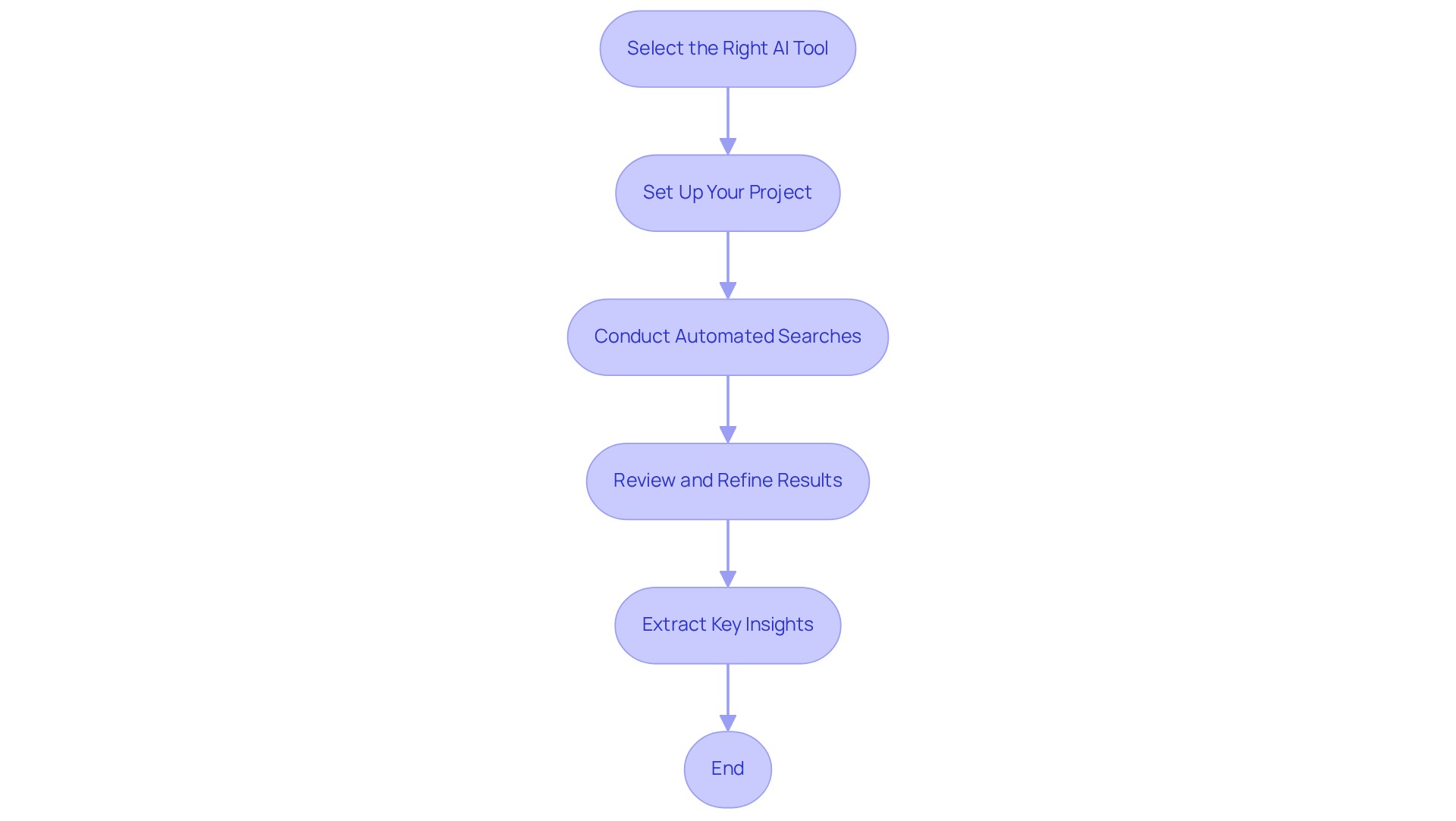 Each box represents a step in the process of using AI for literature reviews. Follow the arrows to see how to move from one step to the next, ensuring a smooth implementation.