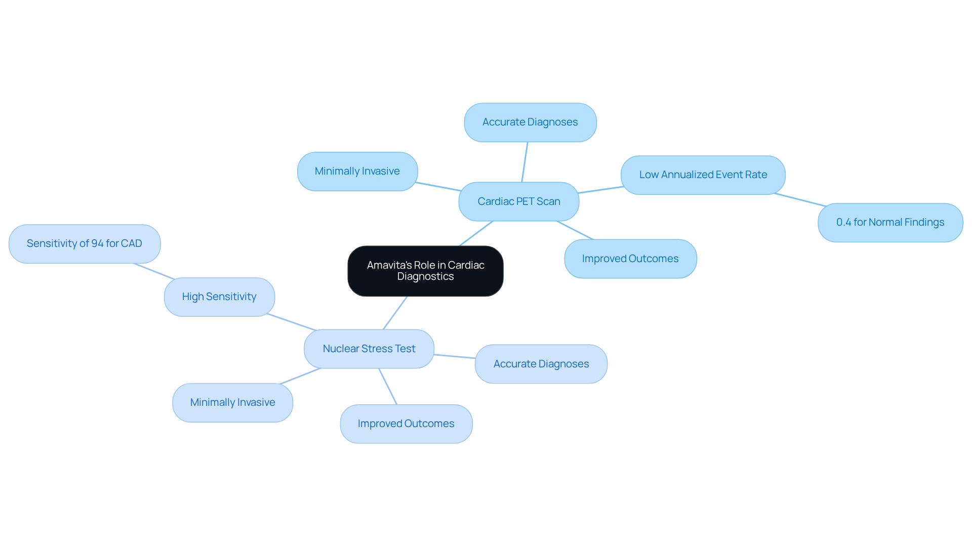 The central node represents Amavita's focus on cardiac diagnostics, with branches showing the two main tests and their respective benefits. This helps visualize how these services contribute to patient care.