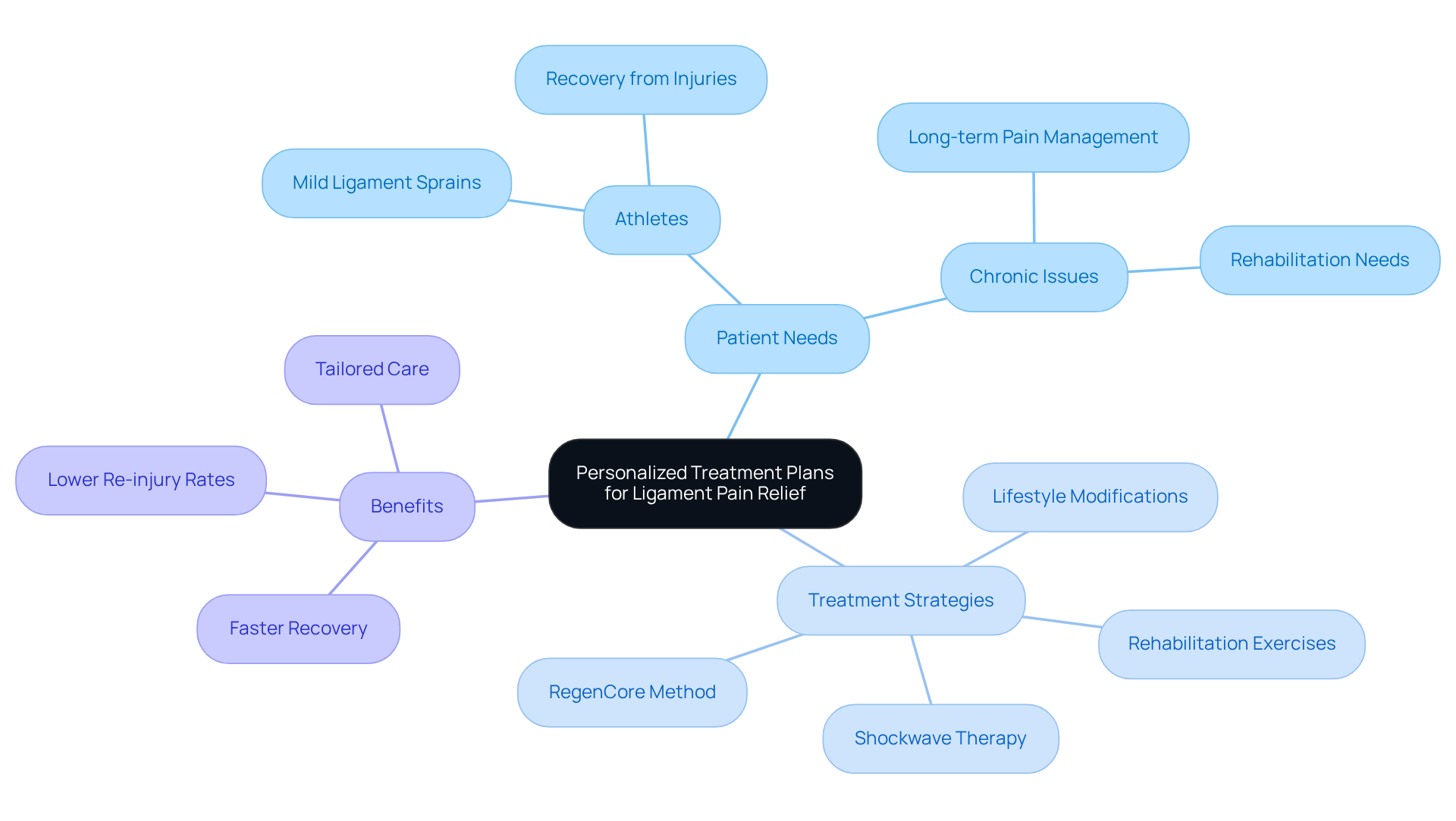The center represents the main focus on personalized treatment, with branches showing different patient needs and treatment strategies. Each color-coded branch helps you see how various elements contribute to effective care.