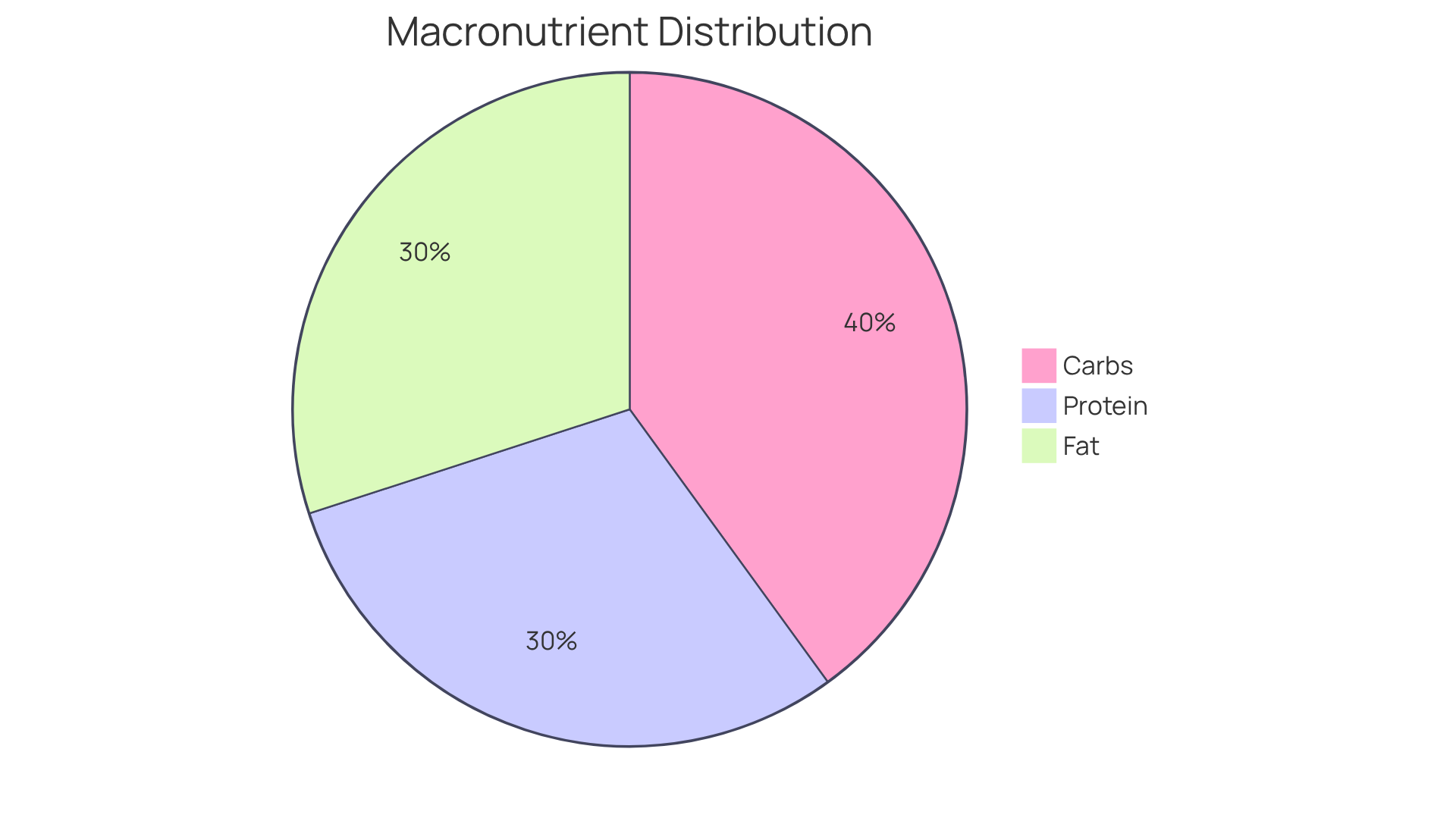 This pie chart shows how much of your diet should come from each macronutrient for effective weight loss. The bigger the slice, the more important that nutrient is in your diet. Aim for 30% protein, 30% fat, and 40% carbohydrates to help manage your weight while keeping your energy levels up! This pie chart shows how much of your diet should come from each macronutrient for effective weight loss. The bigger the slice, the more important that nutrient is in your diet. Aim for 30% protein, 30% fat, and 40% carbohydrates to help manage your weight while keeping your energy levels up!