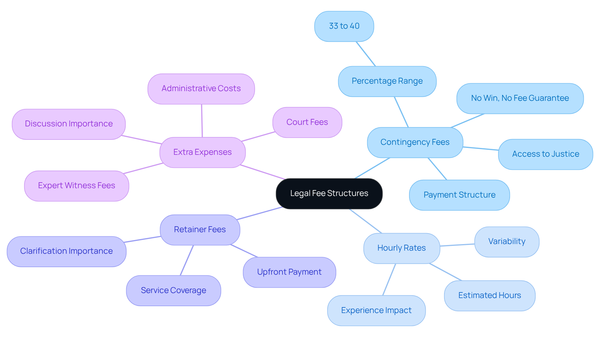 This mindmap helps you navigate the different types of legal fees. Start at the center with 'Legal Fee Structures' and follow the branches to learn about each type of fee and what it means for you. Each color represents a different fee structure, making it easy to see how they relate to one another.