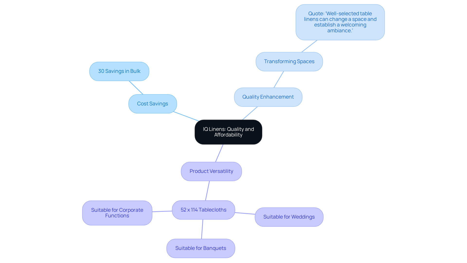 Start at the center with IQ Linens' core message, then explore how cost savings, quality, and product options connect to help event planners create memorable experiences. Start at the center with IQ Linens' core message, then explore how cost savings, quality, and product options connect to help event planners create memorable experiences.