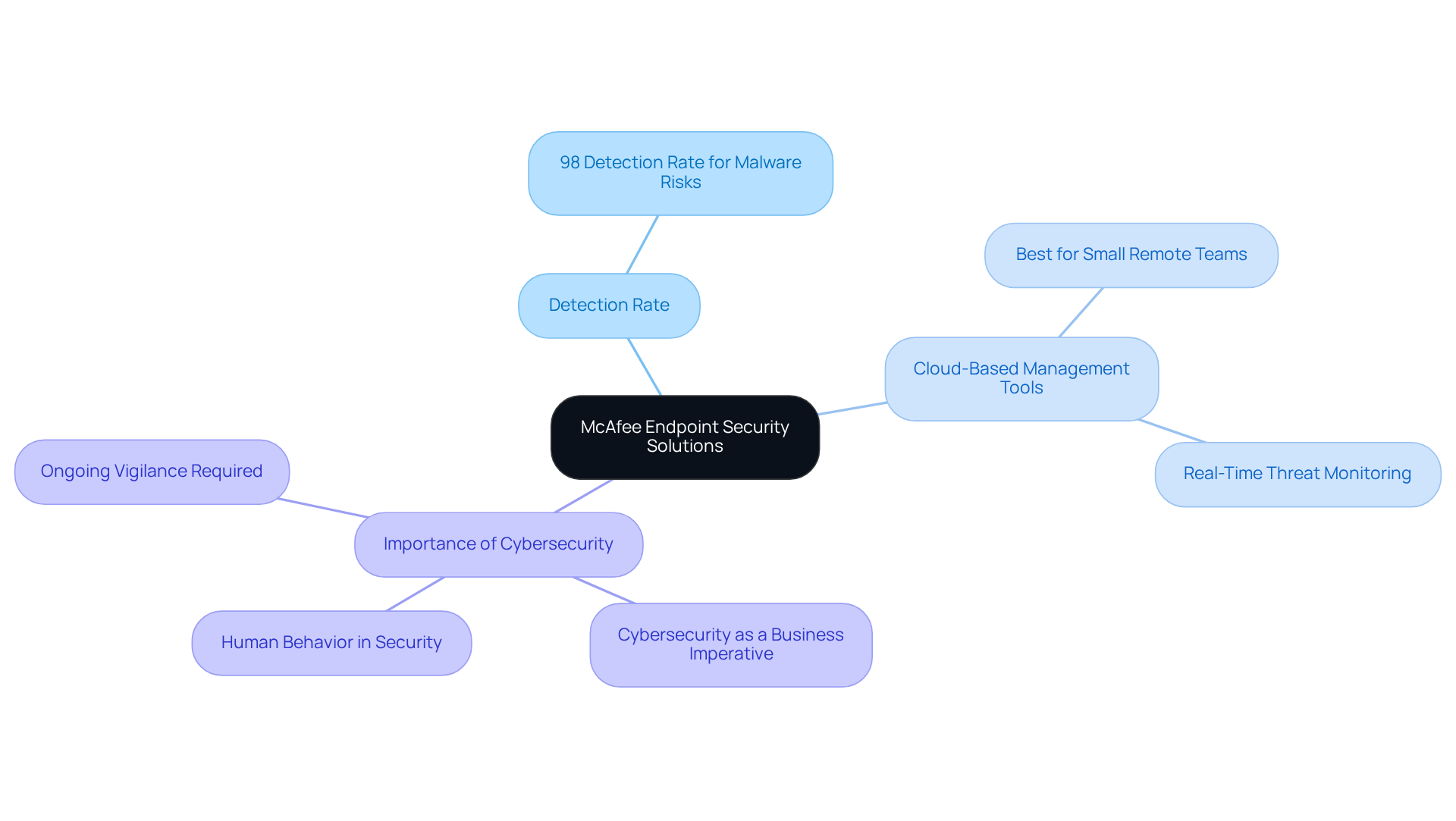 The central node represents McAfee's solutions, while the branches show key features like their impressive detection rate and the advantages for remote teams. Follow the branches to understand how these elements connect.