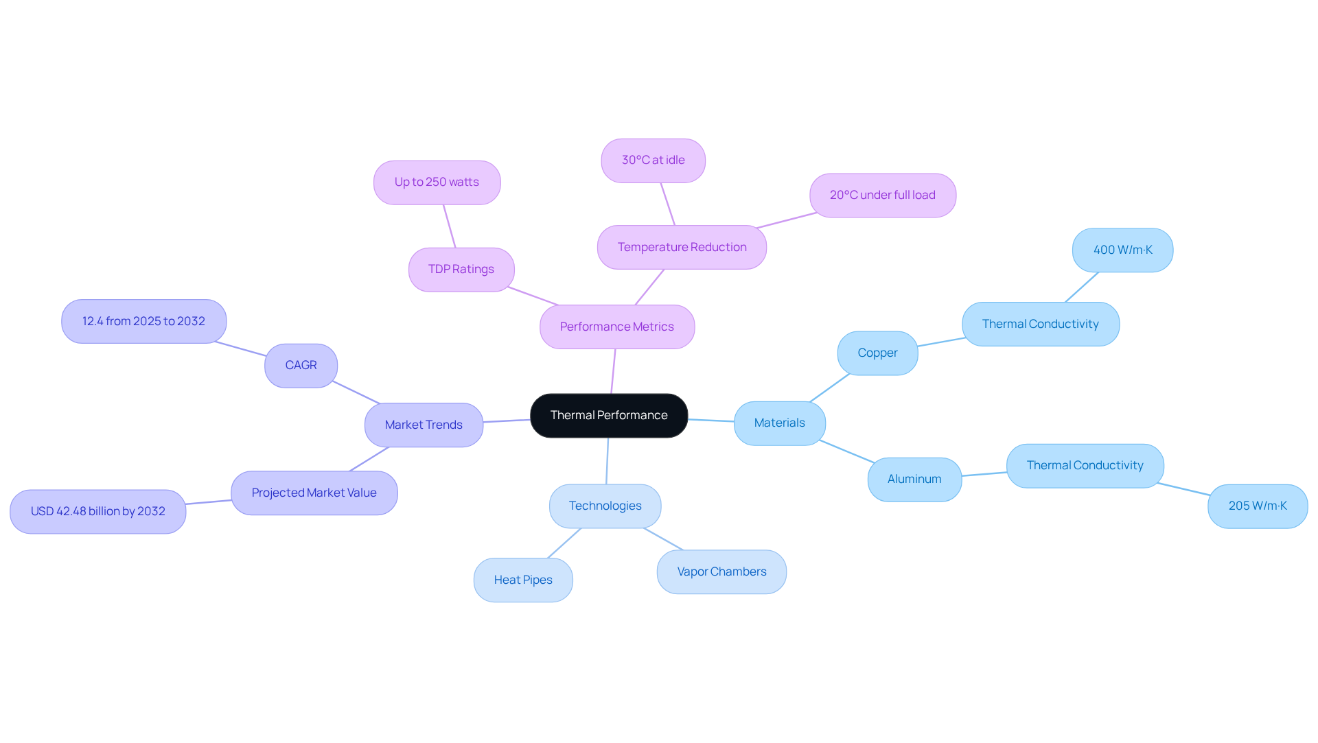 The central node represents the main topic of thermal performance, with branches showing key areas like materials and technologies. Each sub-branch provides specific details, helping you understand how they contribute to effective heat dissipation.