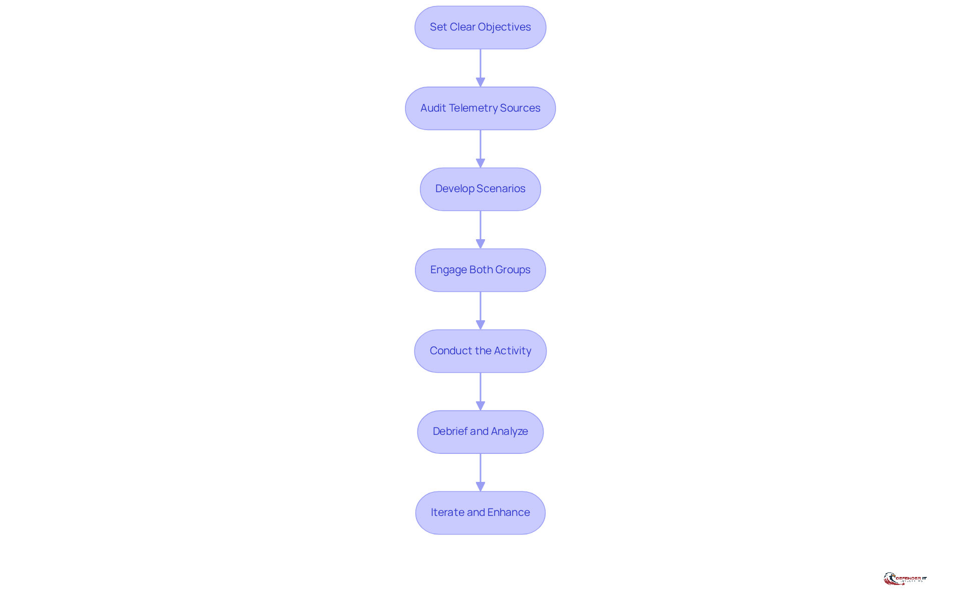 Each box represents a step in the process of conducting purple team exercises. Follow the arrows to see how each step leads to the next, helping organizations improve their cybersecurity posture. Each box represents a step in the process of conducting purple team exercises. Follow the arrows to see how each step leads to the next, helping organizations improve their cybersecurity posture.