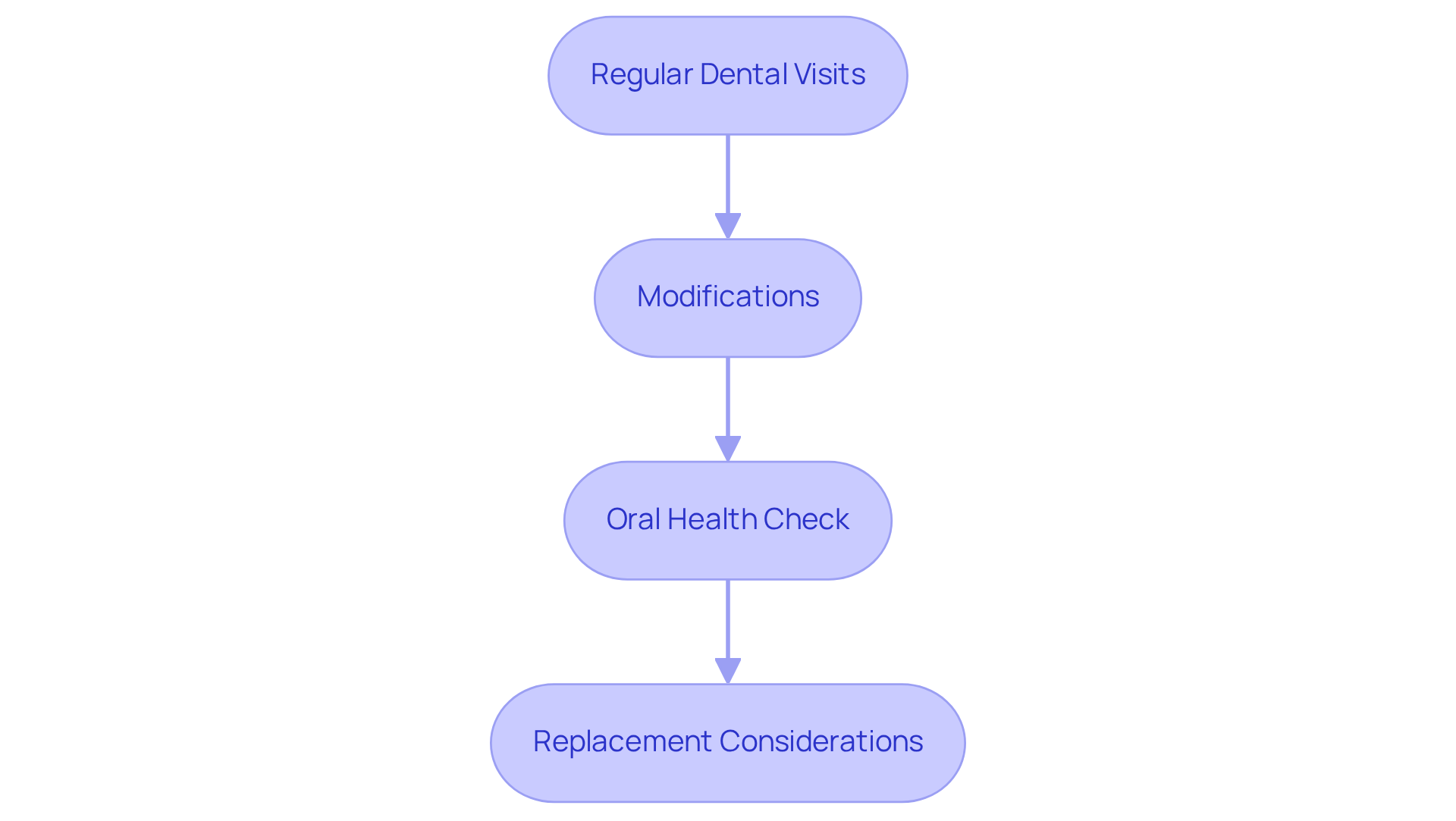 Each box represents a step in your dental care routine. Follow the arrows to see how each step connects to the next, ensuring you maintain your oral health effectively.