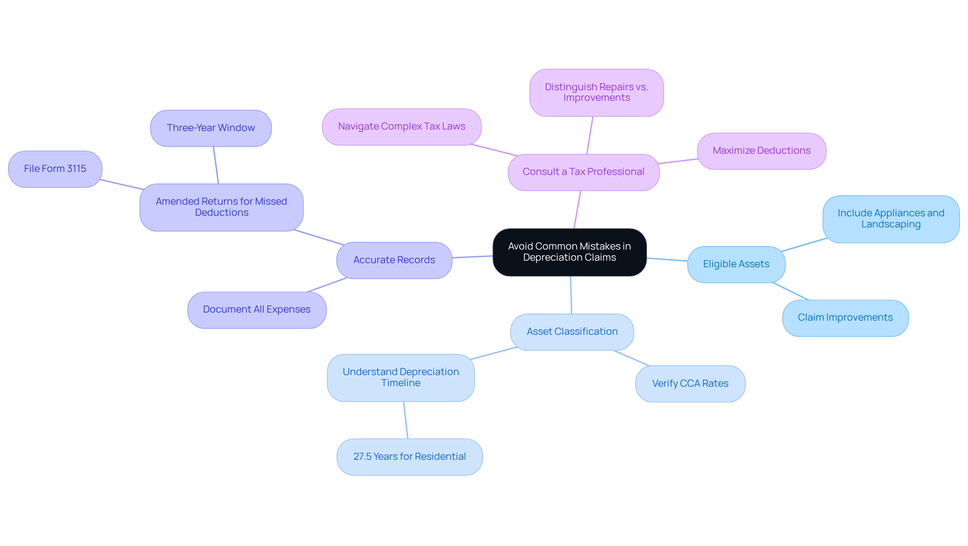 The central node represents the main topic, while each branch shows a specific tip. Follow the branches to explore each tip and its related advice, making it easy to understand how to avoid common pitfalls.