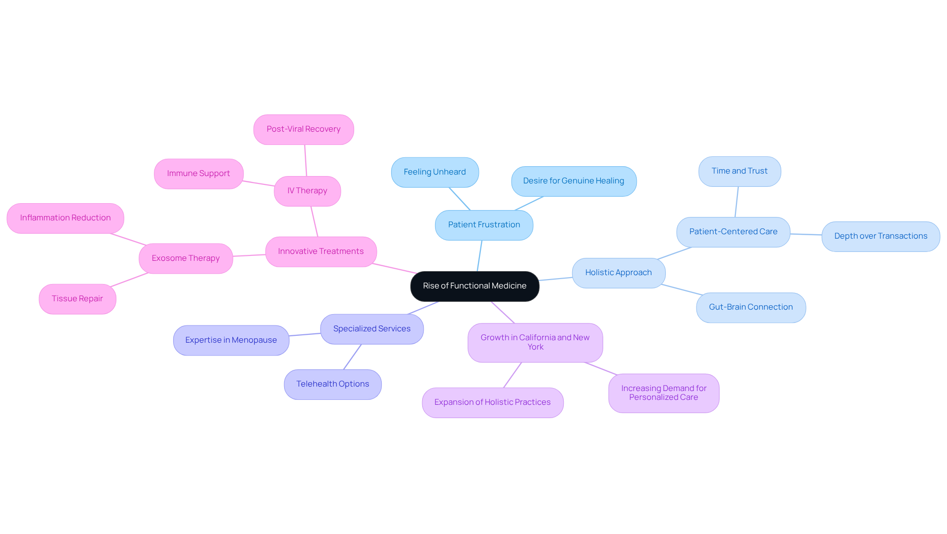 This mindmap illustrates the rise of functional medicine, starting from the central idea and branching out to show how various themes connect. Each branch represents a key aspect of functional medicine, helping you see the bigger picture of how this approach is transforming healthcare. This mindmap illustrates the rise of functional medicine, starting from the central idea and branching out to show how various themes connect. Each branch represents a key aspect of functional medicine, helping you see the bigger picture of how this approach is transforming healthcare.