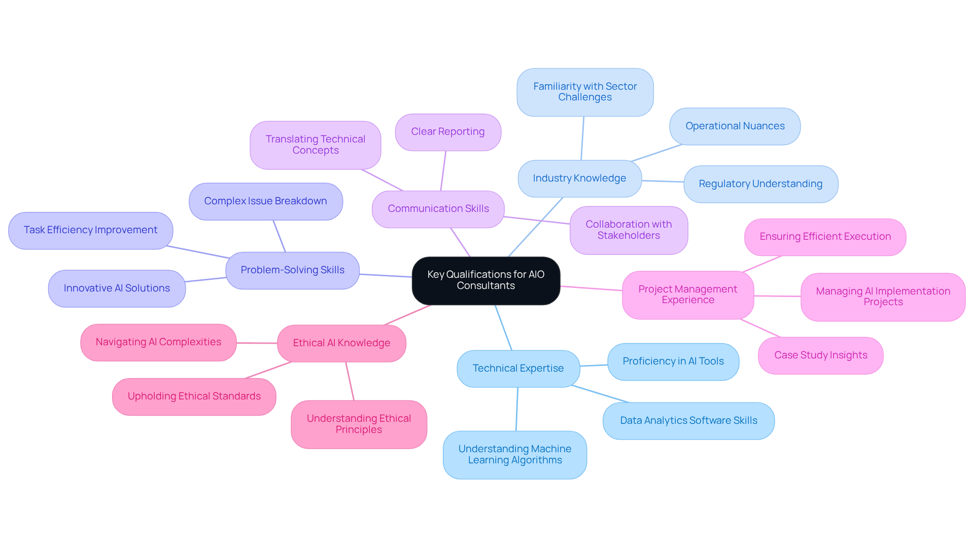 The center represents the main focus of hiring AIO consultants, while the branches show the essential qualifications needed. Each qualification is a key area to consider when evaluating candidates, helping you understand what skills and knowledge are most important.