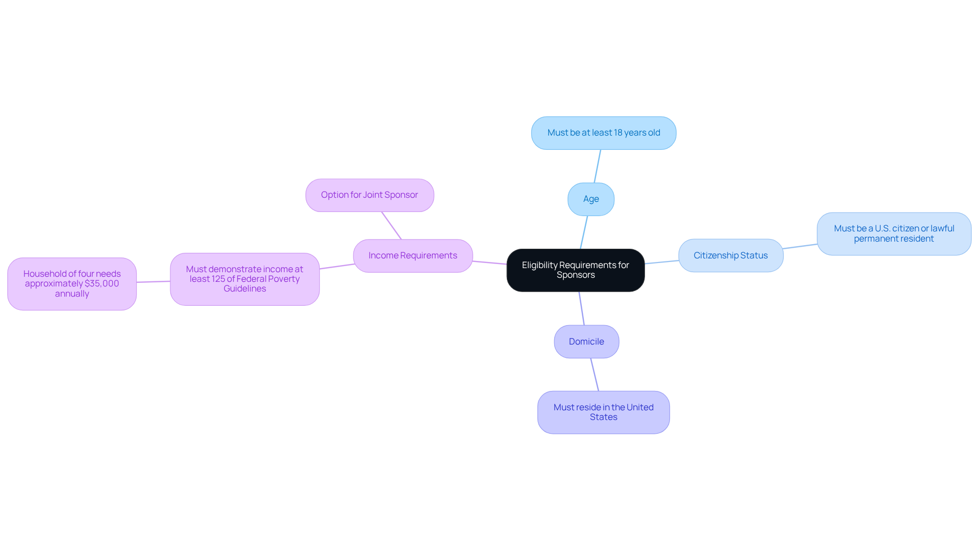 Start at the center with the main topic of eligibility requirements. Each branch represents a specific criterion that sponsors must meet. The sub-branch under income requirements provides additional detail about the income threshold for a household of four.