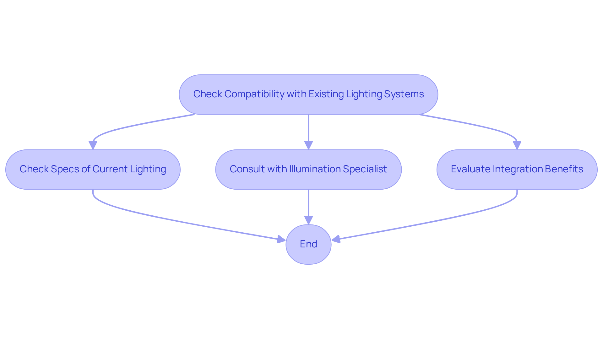 Follow the arrows to see the steps you need to take to ensure your new lighting components work well with what you already have. Each step guides you through the process, from checking specifications to consulting experts.