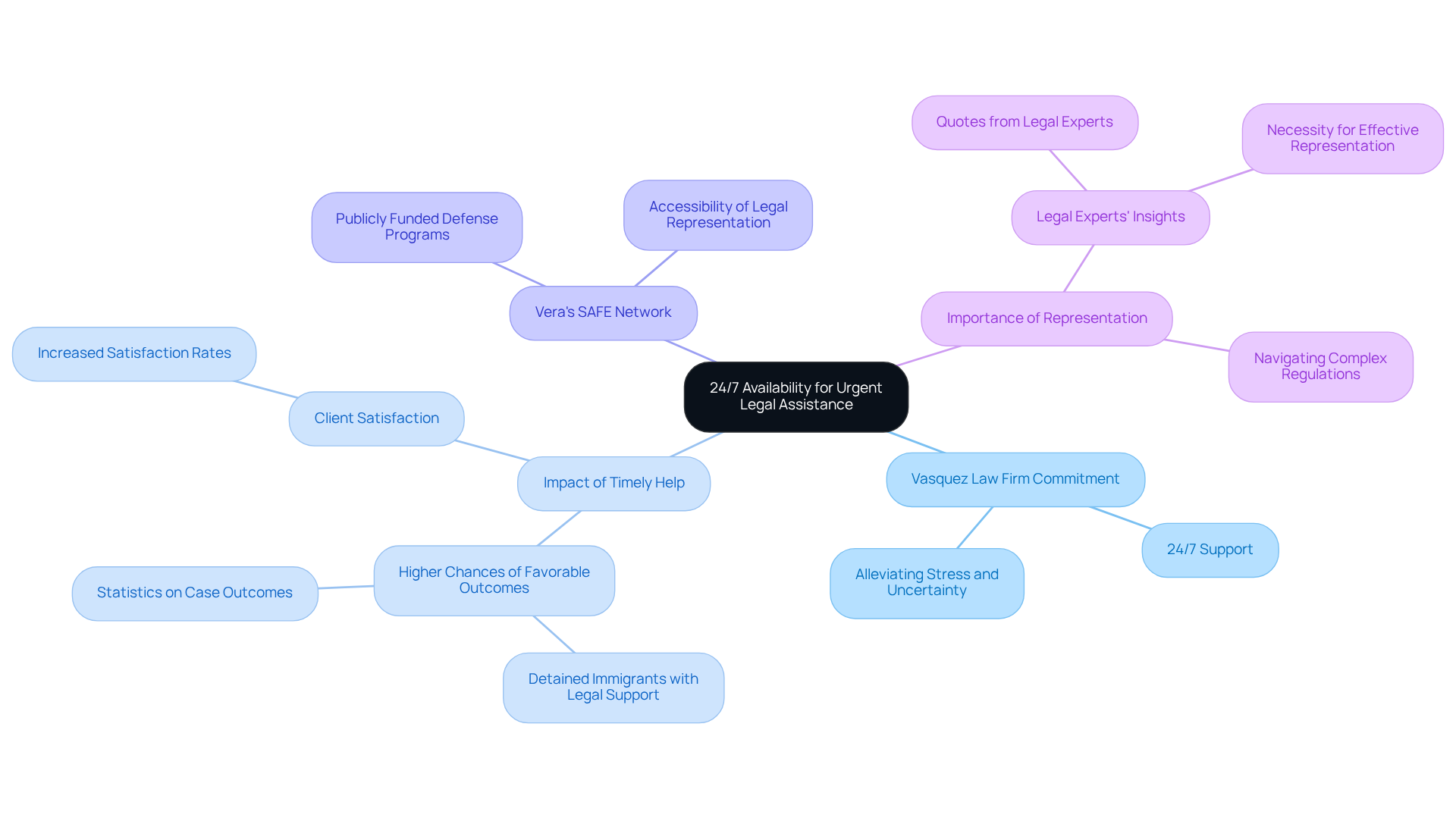 The central node represents the main theme of urgent legal assistance, while the branches show different aspects of how this support is provided and its significance. Each color-coded branch helps you navigate through the various points related to the law firm's services.