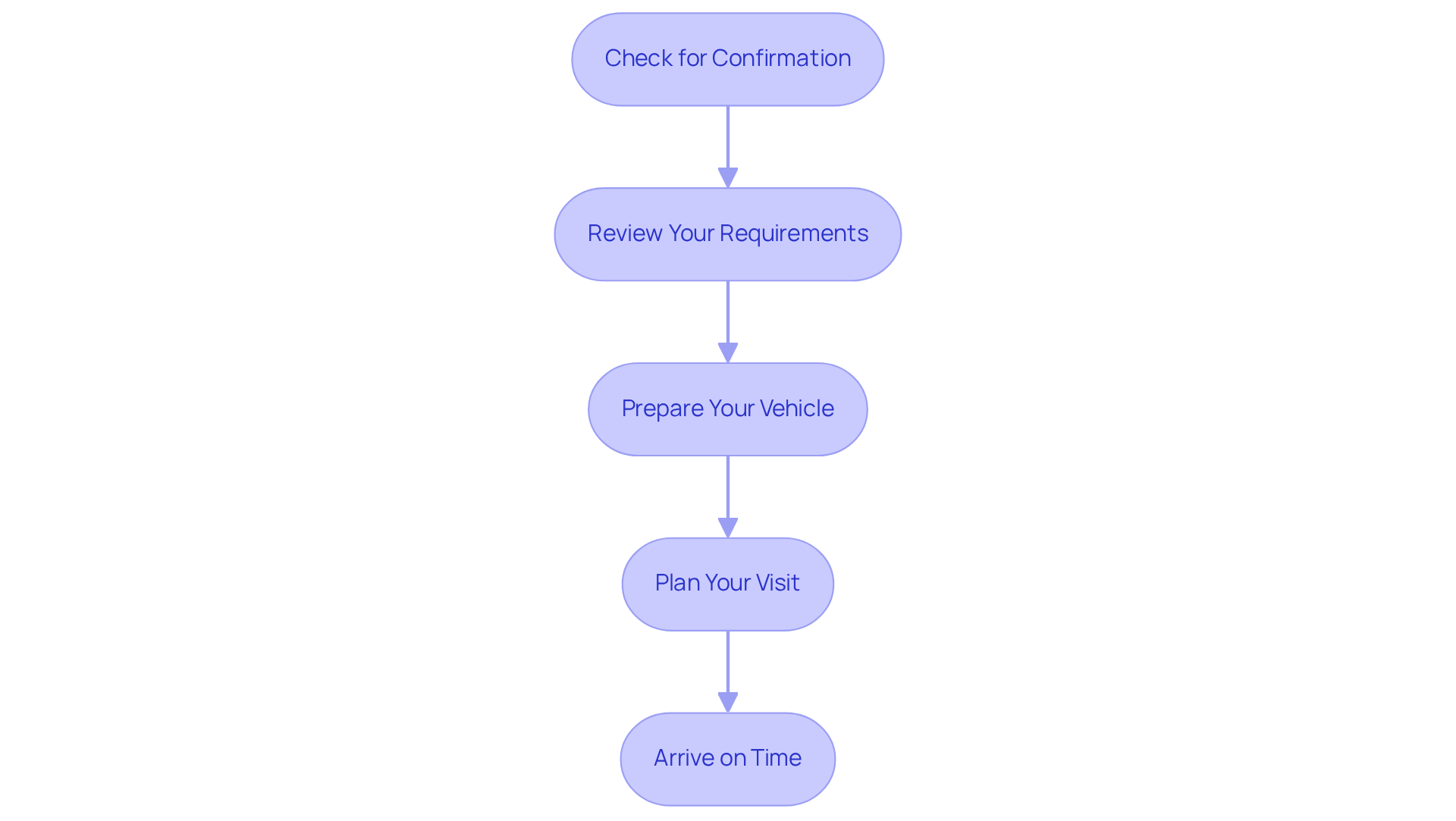 Each box represents a step you need to take before your appointment. Follow the arrows to see the order in which you should complete these tasks for a smooth service experience. Each box represents a step you need to take before your appointment. Follow the arrows to see the order in which you should complete these tasks for a smooth service experience.