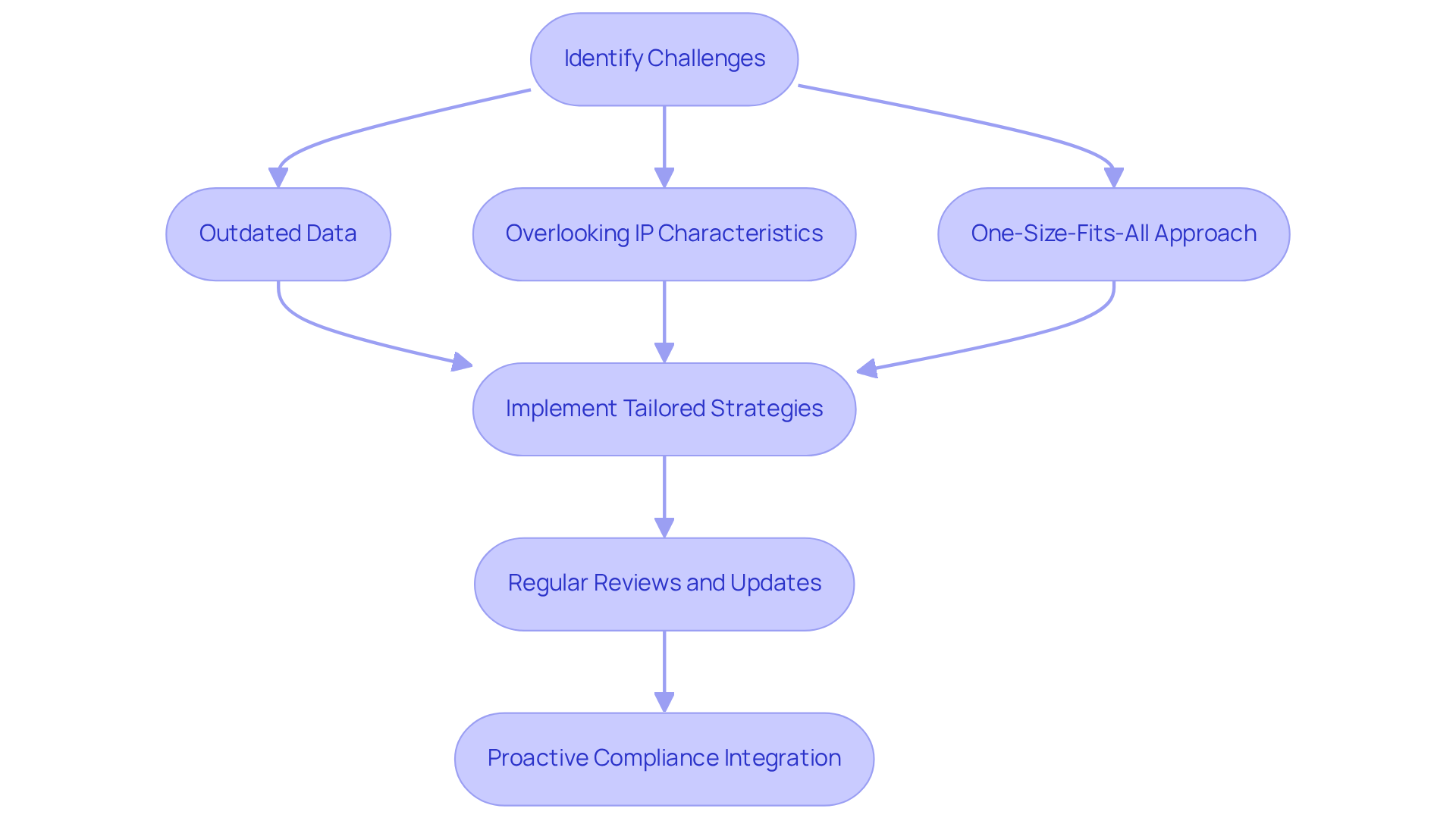This flowchart guides you through the steps to avoid common pitfalls in royalty valuation. Start by identifying challenges, then follow the arrows to see how to implement tailored strategies and integrate compliance for better outcomes. This flowchart guides you through the steps to avoid common pitfalls in royalty valuation. Start by identifying challenges, then follow the arrows to see how to implement tailored strategies and integrate compliance for better outcomes.