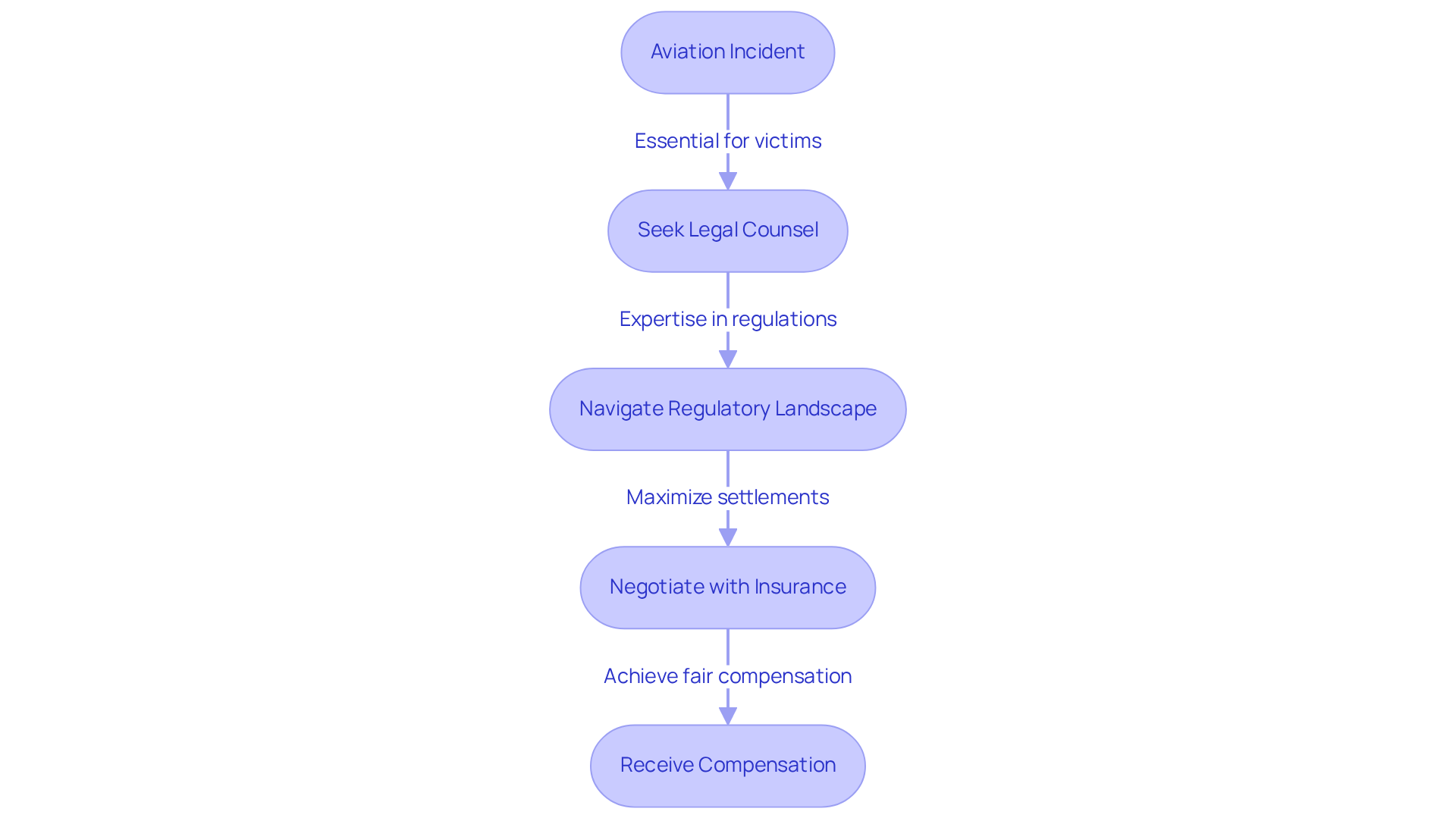 Follow the arrows to see the journey from an aviation incident to receiving compensation. Each step highlights the importance of having legal representation and how it can significantly improve your chances of a better settlement.