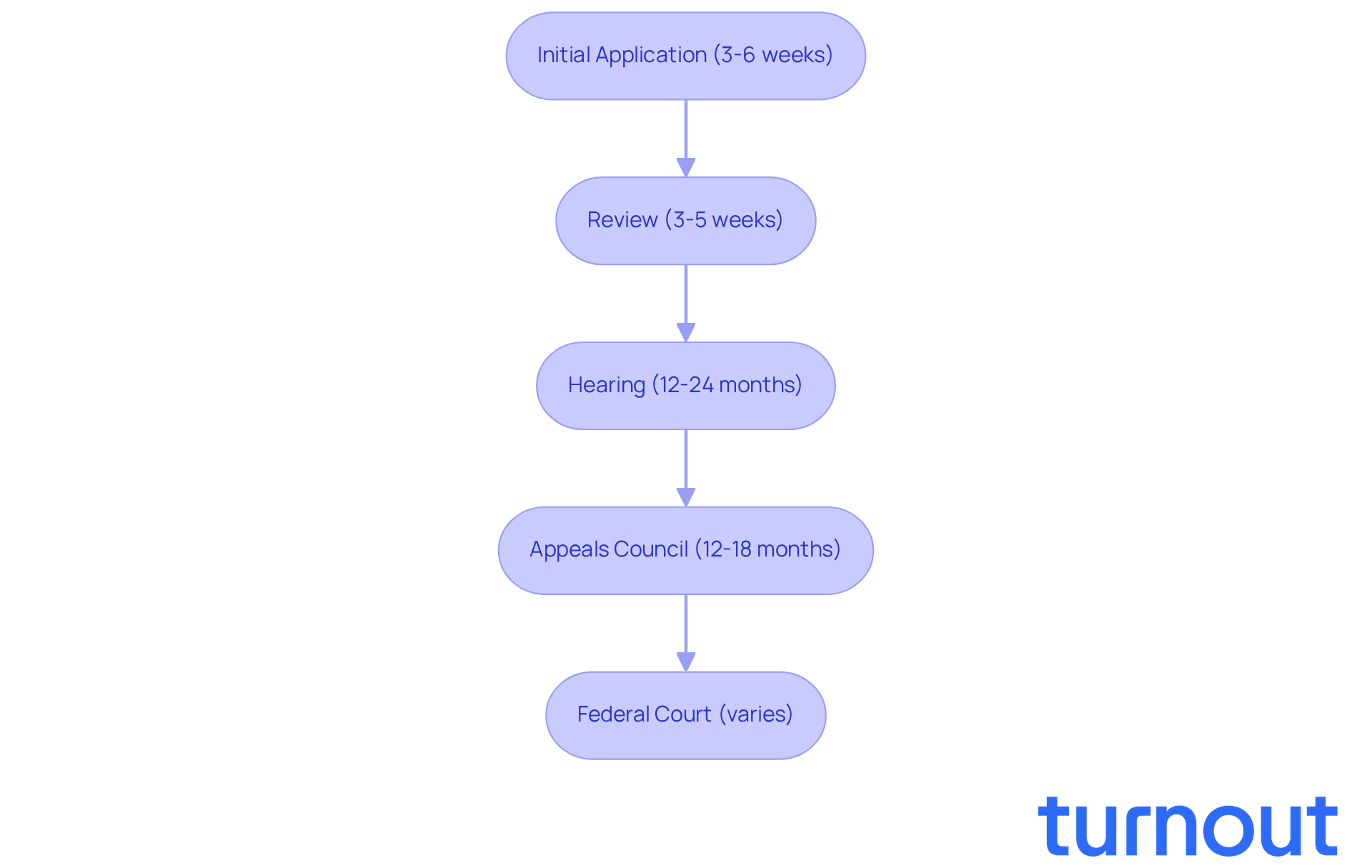 Each box represents a step in the SSDI approval journey. Follow the arrows to see how each stage leads to the next, and note the timeframes to understand how long each step might take.
