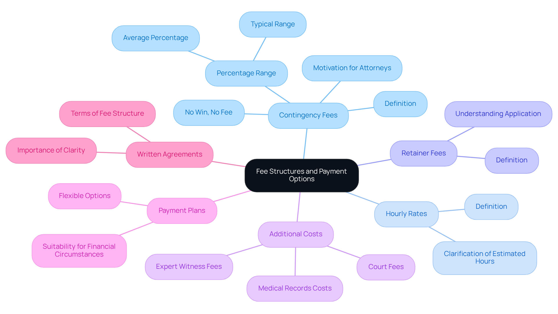 This mindmap starts with the main topic in the center and branches out into different types of fees and payment options. Each branch provides specific details to help you understand what to expect when hiring a lawyer.