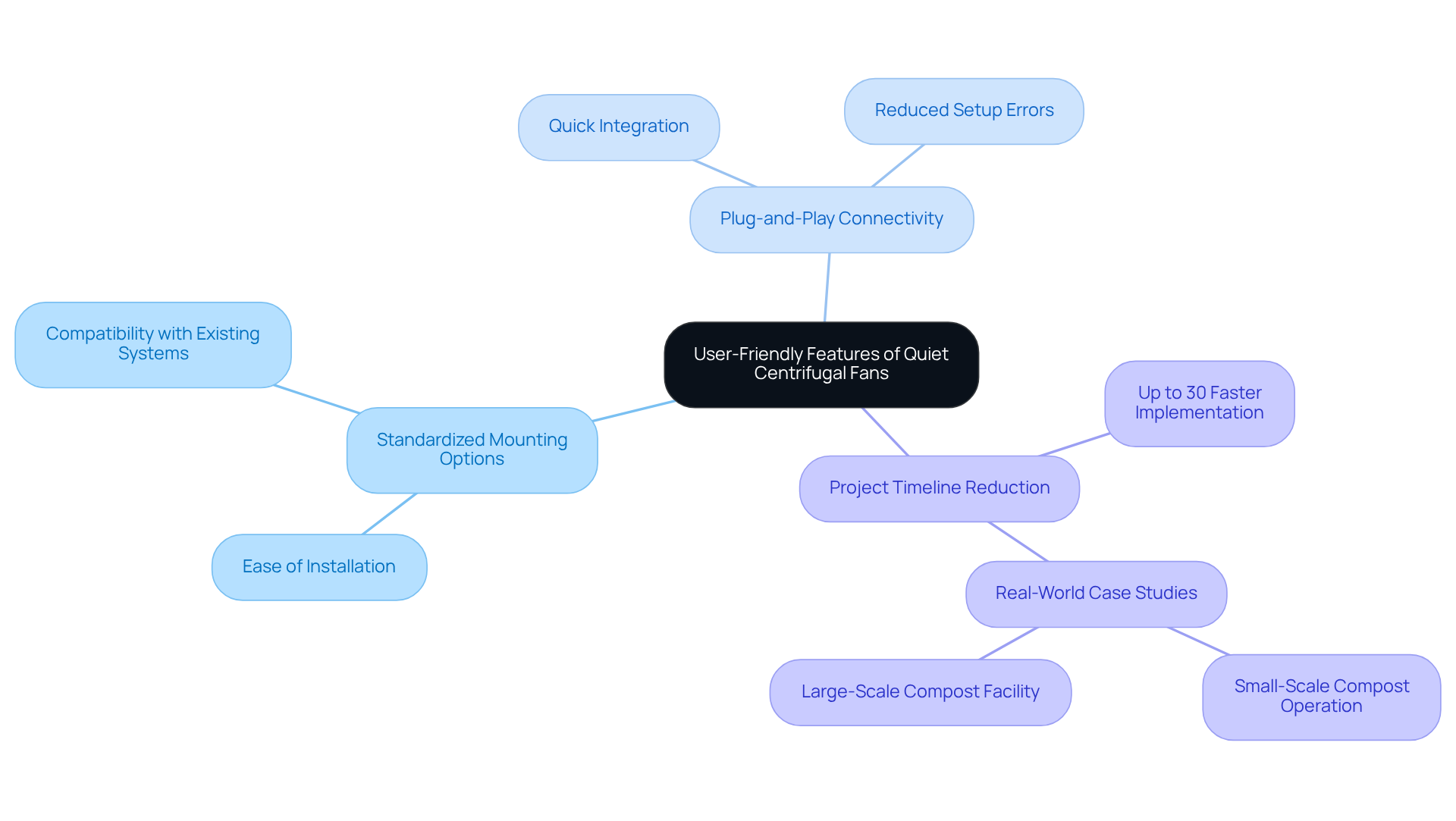 The central node represents the main topic, and the branches illustrate key features and their benefits. Each color-coded branch helps you quickly identify different aspects of the fan's user-friendly nature.