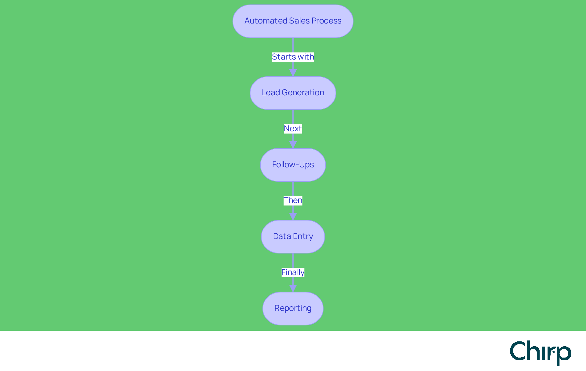 Each box represents a step in the automated sales process. Follow the arrows to see how tasks flow from one to the next, showing how automation enhances efficiency and effectiveness in sales.