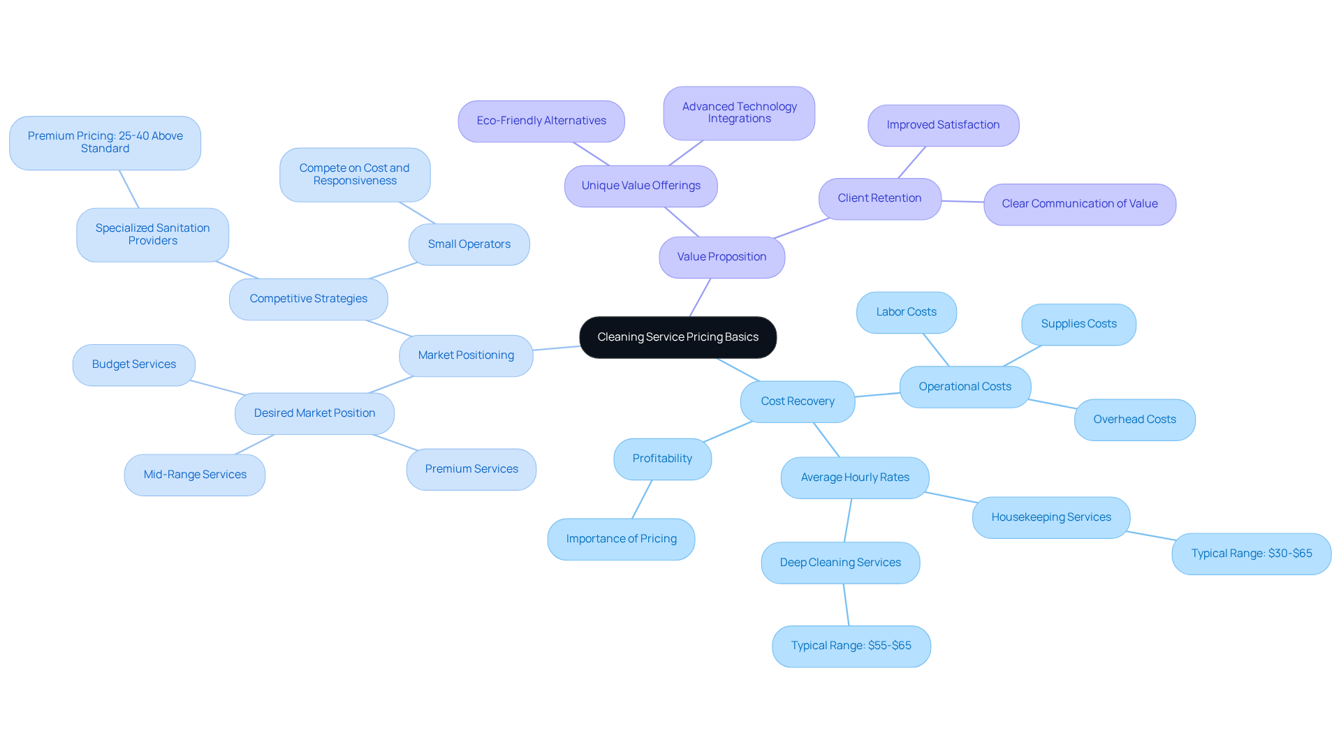 The center represents the main topic of cleaning service pricing. Each branch highlights a key concept, and the sub-branches provide additional details or examples. This structure helps visualize how all these elements contribute to effective pricing strategies. The center represents the main topic of cleaning service pricing. Each branch highlights a key concept, and the sub-branches provide additional details or examples. This structure helps visualize how all these elements contribute to effective pricing strategies.