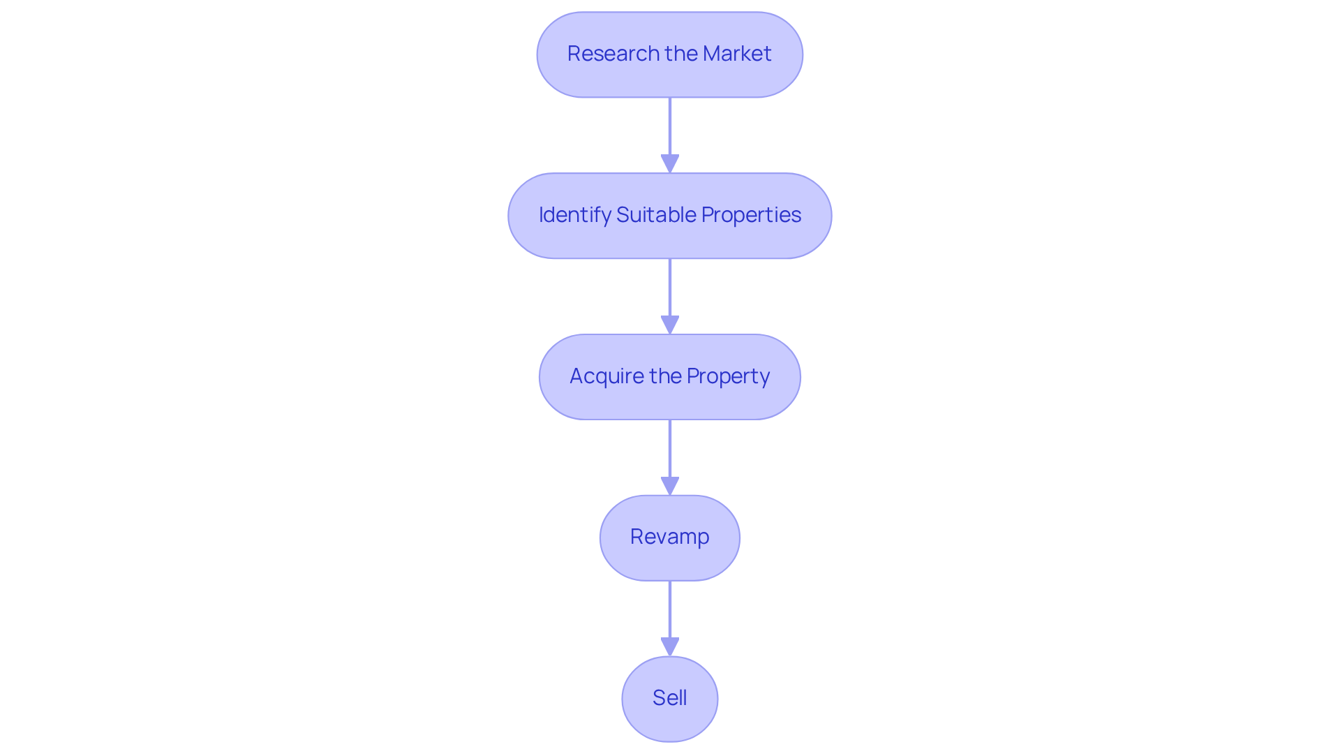 This flowchart outlines the steps involved in flipping condos. Start at the top with market research, then follow the arrows down through identifying properties, acquiring them, renovating, and finally selling. Each step is crucial for maximizing your investment returns. This flowchart outlines the steps involved in flipping condos. Start at the top with market research, then follow the arrows down through identifying properties, acquiring them, renovating, and finally selling. Each step is crucial for maximizing your investment returns.