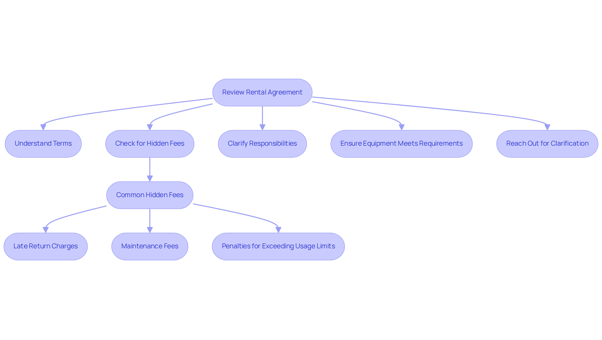 Follow the flowchart to navigate the process of reviewing a rental agreement. Each box represents a step you should take, and the arrows show the order in which to complete them. Pay special attention to cautionary notes about hidden fees and responsibilities to avoid unexpected costs.