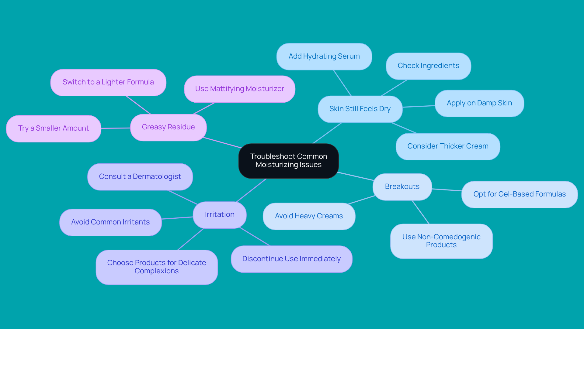 The center shows the main topic of moisturizing issues. Follow the branches to see specific problems and the tips provided to address them. Each color represents a different issue, making it easy to distinguish between them.