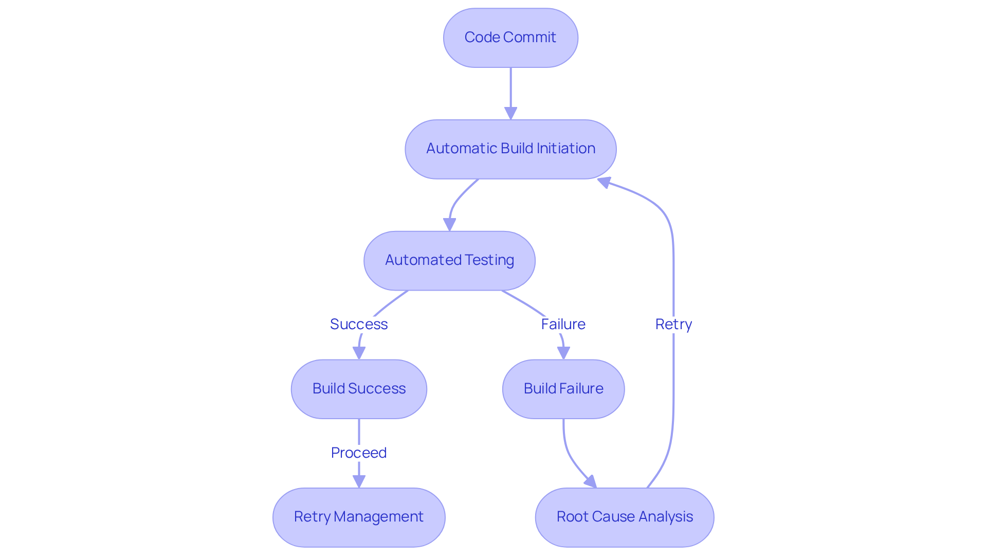 This flowchart shows the steps in the CI process when using GitHub. Each box represents a key action, and the arrows indicate the flow from one step to the next. Green boxes mean success, while red boxes indicate where issues may arise.