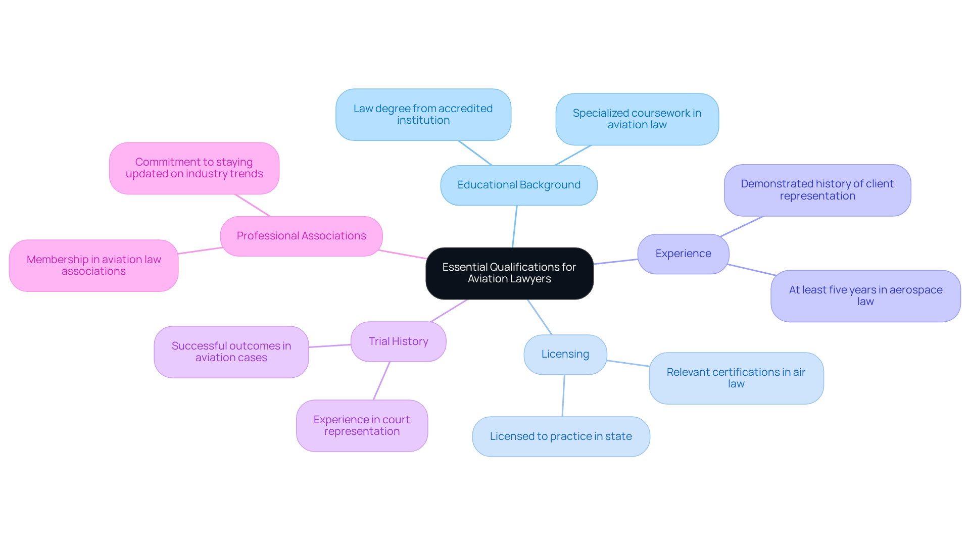 Start at the center with the main qualifications needed for an aviation lawyer. Each branch represents a key area of expertise, and the sub-branches provide specific details about what to look for in each area.