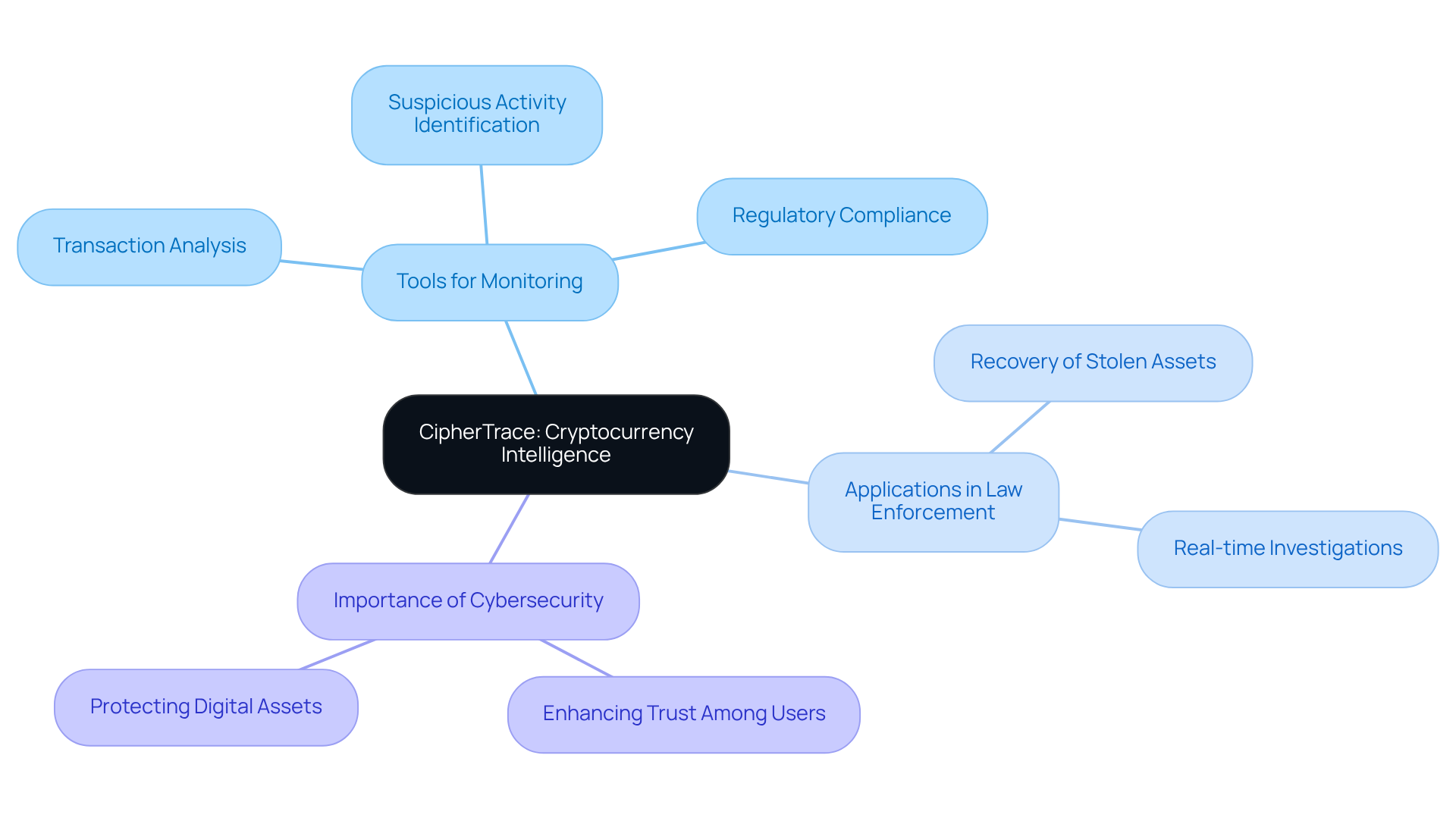 The central node represents CipherTrace, while the branches show its tools, applications, and the importance of cybersecurity. Each branch highlights a different aspect of how CipherTrace contributes to combating crypto-enabled crime.