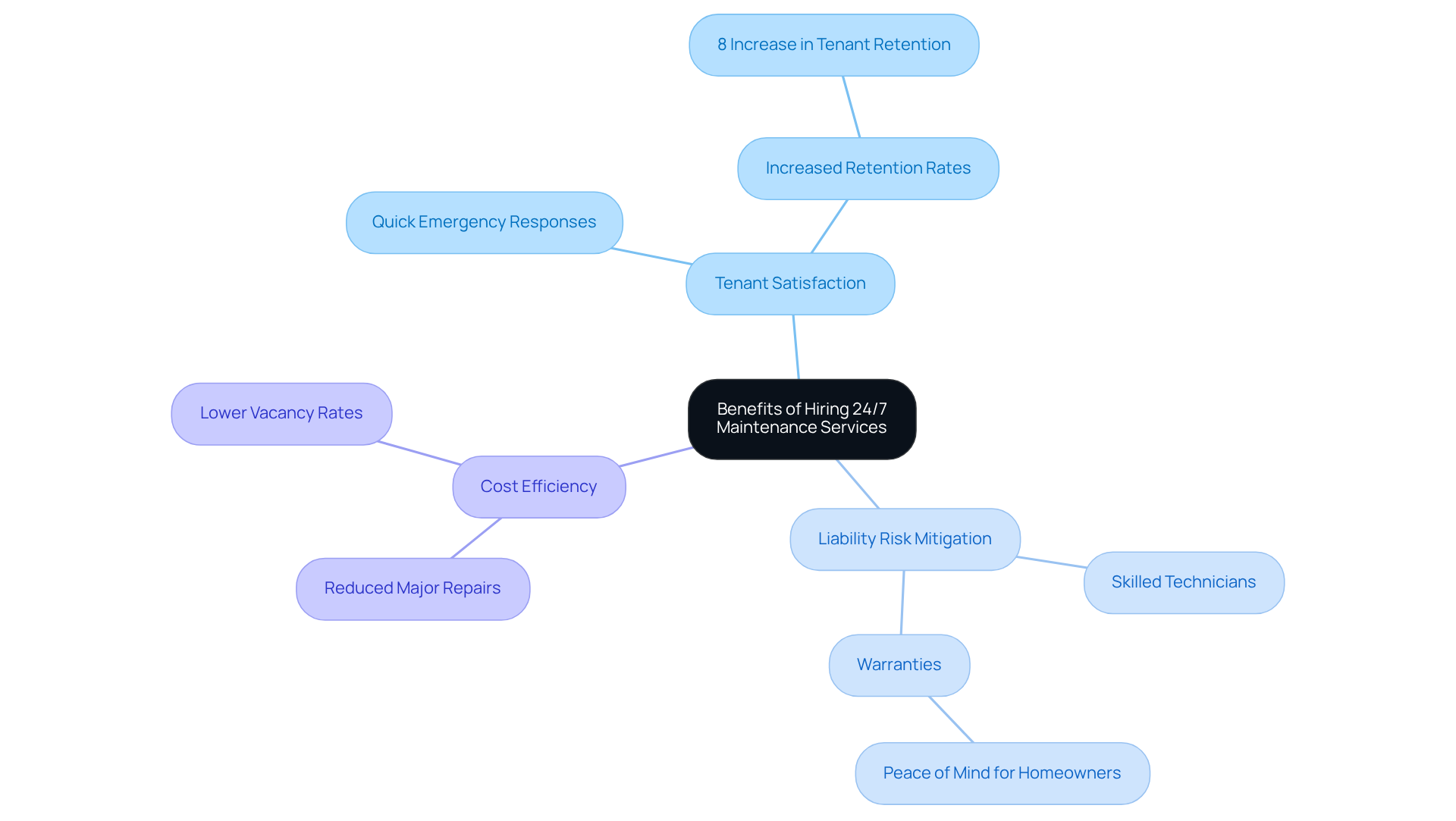 The central node represents the main topic, while the branches show the key benefits. Each sub-branch provides specific details about how these benefits contribute to better property management. The central node represents the main topic, while the branches show the key benefits. Each sub-branch provides specific details about how these benefits contribute to better property management.