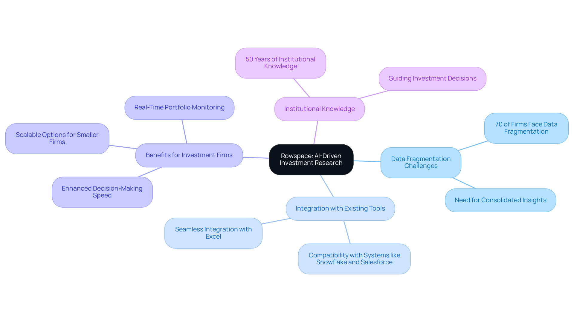 The central node represents Rowspace, while the branches illustrate various aspects of its functionality and benefits. Follow the branches to explore how Rowspace addresses challenges and supports investment firms.