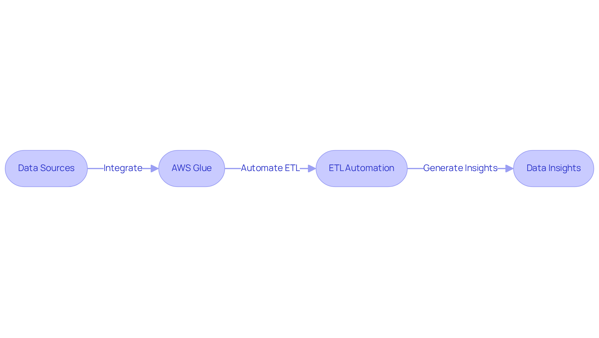 This flowchart illustrates how AWS Glue connects various data sources, automates ETL tasks, and ultimately leads to valuable data insights. Follow the arrows to see how data flows through the system.