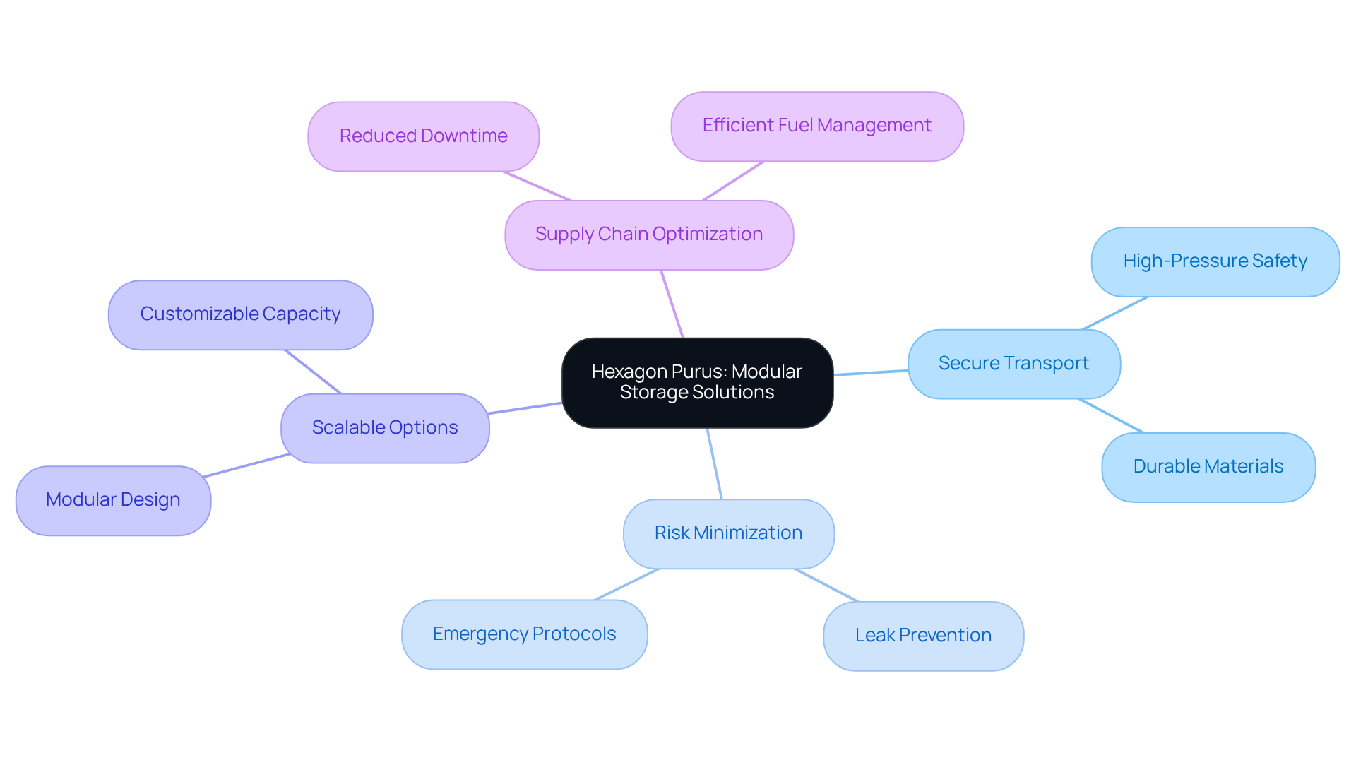 The center represents Hexagon Purus's main focus on modular storage. Each branch highlights a key aspect of their solutions, showing how they contribute to safe and efficient gas management for vehicle operators.