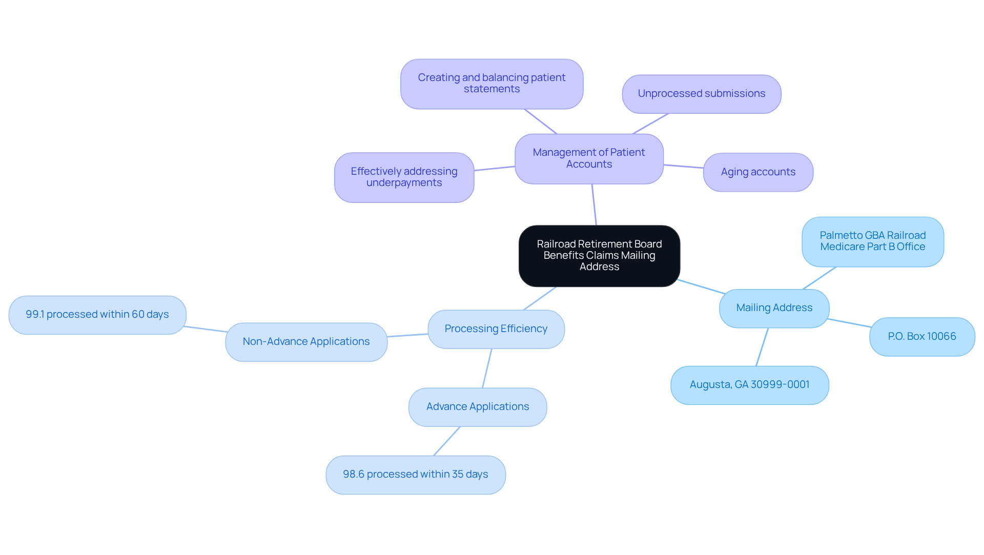 This mindmap starts with the main topic in the center and branches out to show important details about the mailing address and processing efficiency. Each branch represents a key area of focus, helping you see how everything connects and what actions are recommended for better management. This mindmap starts with the main topic in the center and branches out to show important details about the mailing address and processing efficiency. Each branch represents a key area of focus, helping you see how everything connects and what actions are recommended for better management.