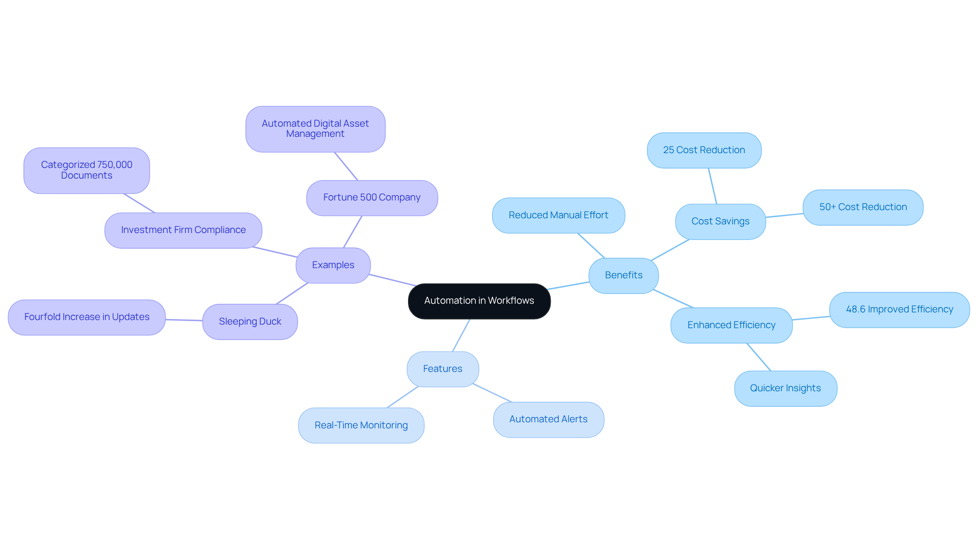 The central node represents automation, with branches showing its benefits, features, and real-world examples. Each branch highlights how automation contributes to improved workflows and decision-making.