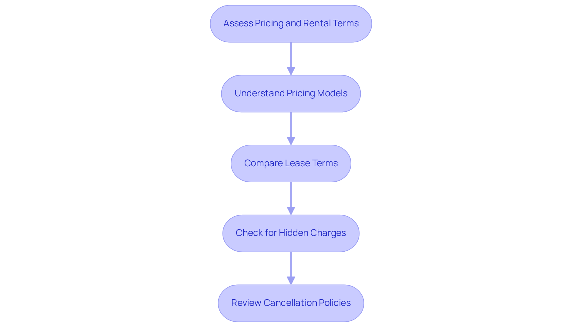 Follow the arrows to navigate through the steps of evaluating rental terms. Each box represents a key consideration that can help you make an informed decision.