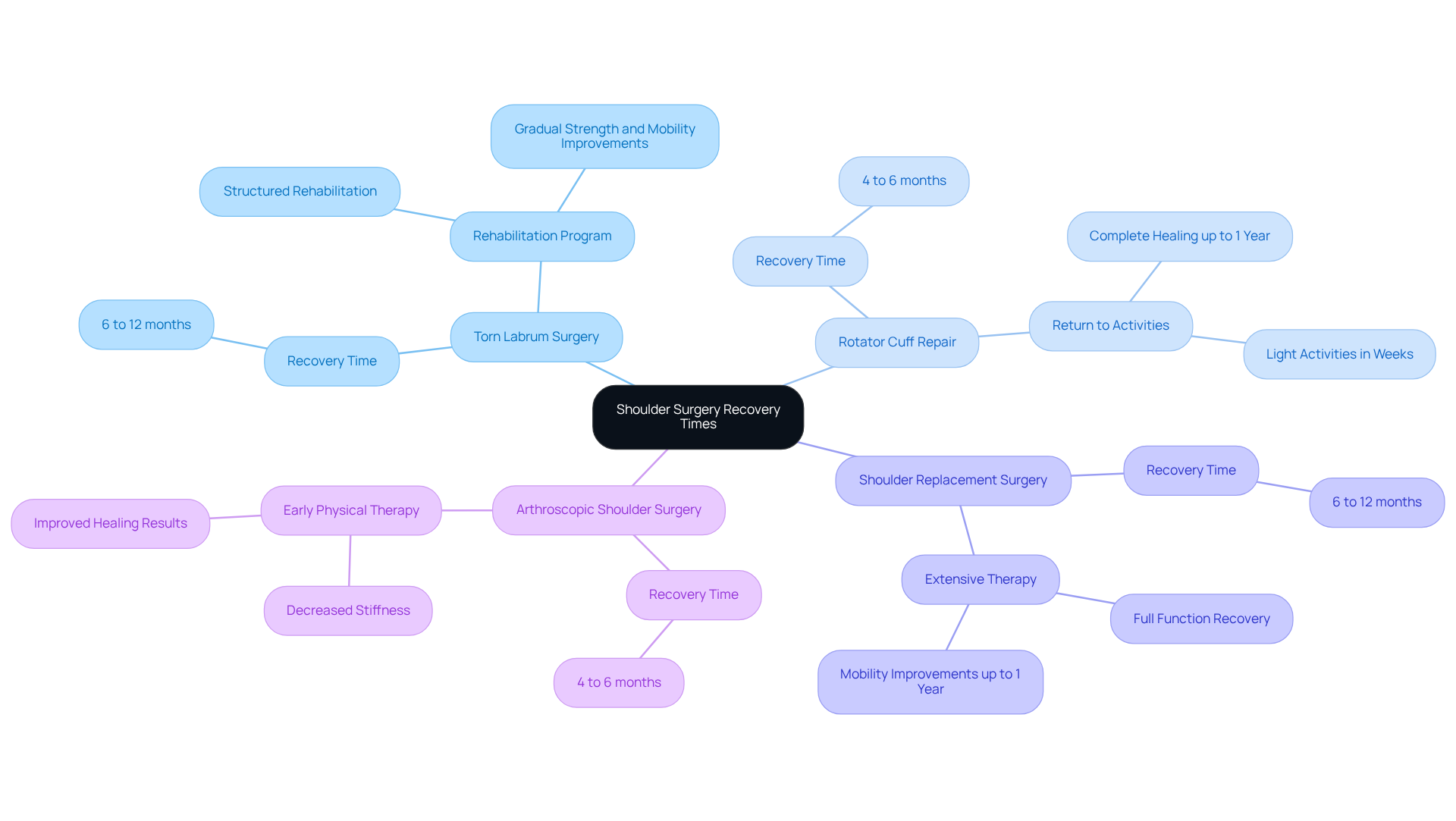 This mindmap shows different types of shoulder surgeries and their recovery times. Each branch represents a surgery type, and the sub-branches indicate how long recovery typically takes. The colors help differentiate between the surgeries, making it easier to see which ones require longer recovery periods.