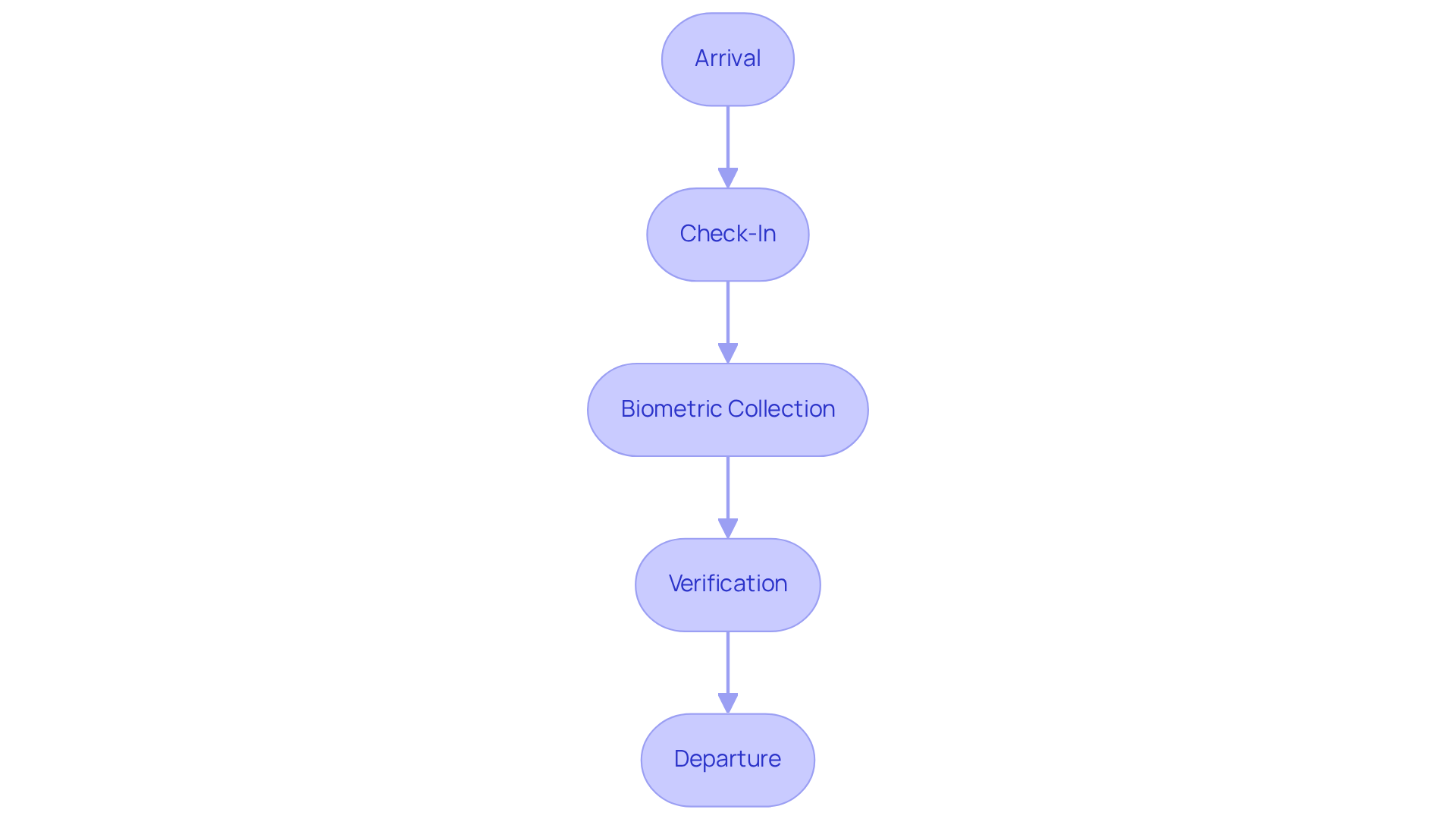 Each box represents a step in your biometric appointment. Follow the arrows to see how you move from one step to the next, making your experience smoother and more understandable. Each box represents a step in your biometric appointment. Follow the arrows to see how you move from one step to the next, making your experience smoother and more understandable.
