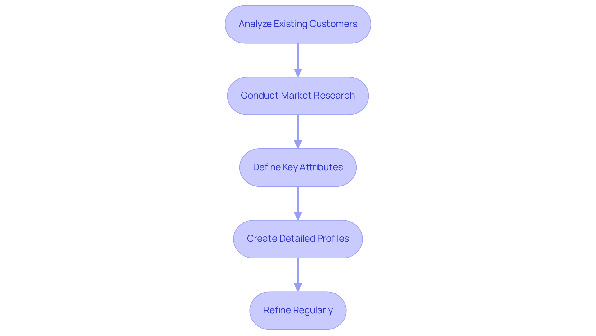 Each box represents a step in the process of defining your ideal customers. Follow the arrows to see how each step builds on the previous one, leading to a refined understanding of your target audience.