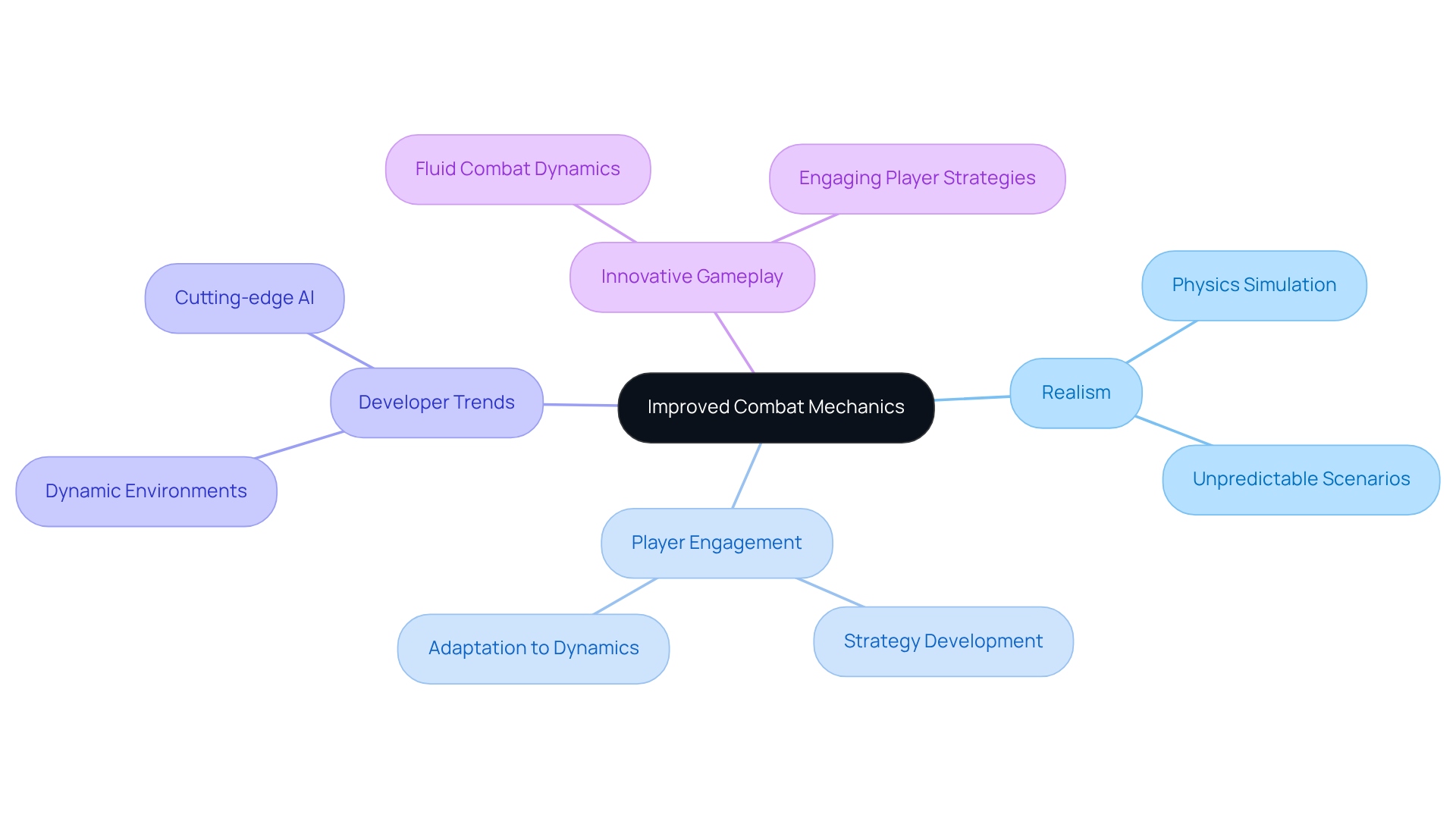The central node represents the main topic of combat mechanics. Each branch shows a related aspect, and sub-branches provide further details. This layout helps you see how different elements connect and contribute to the overall theme.
